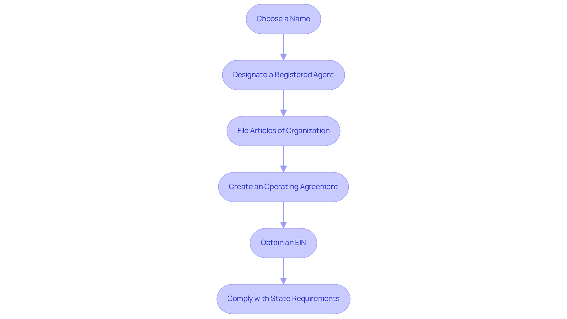 Each box represents a step in the process of forming your LLC. Follow the arrows to see the order in which you should complete each task. Each box represents a step in the process of forming your LLC. Follow the arrows to see the order in which you should complete each task.
