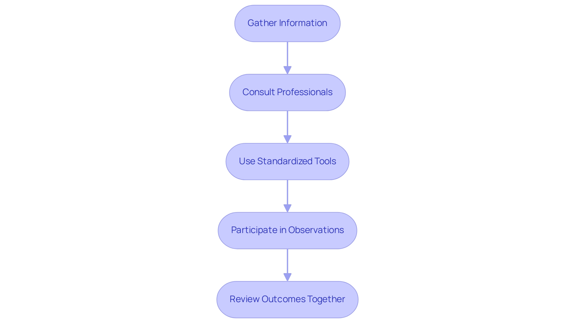 Each box represents a step in the diagnostic approach, with arrows indicating the order in which the steps should be followed.