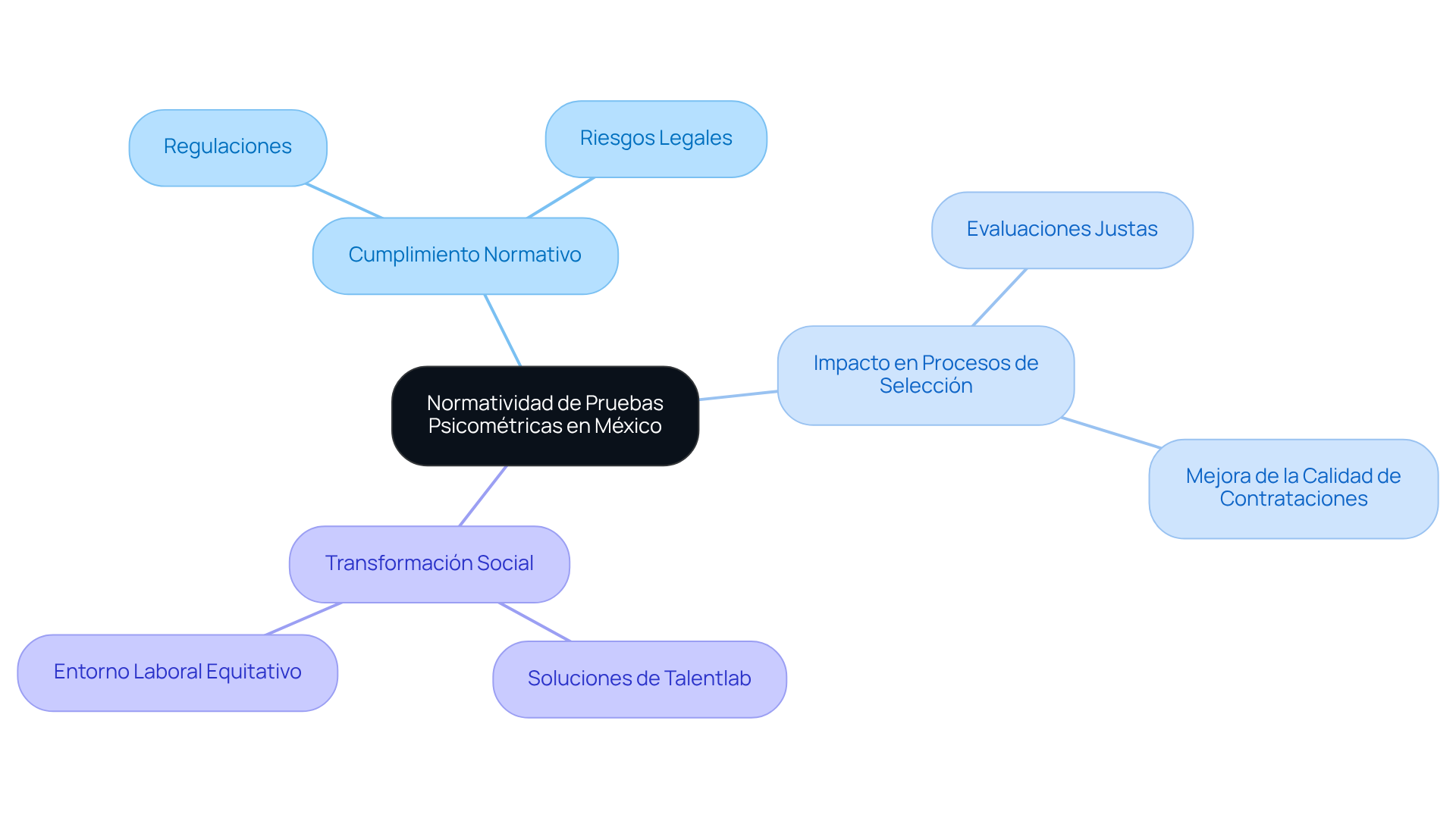 Este mapa mental muestra cómo las normativas de pruebas psicométricas se relacionan con los procesos de selección y su impacto en la sociedad. Cada rama representa un aspecto clave, y las sub-ramas ofrecen detalles adicionales sobre cada tema.
