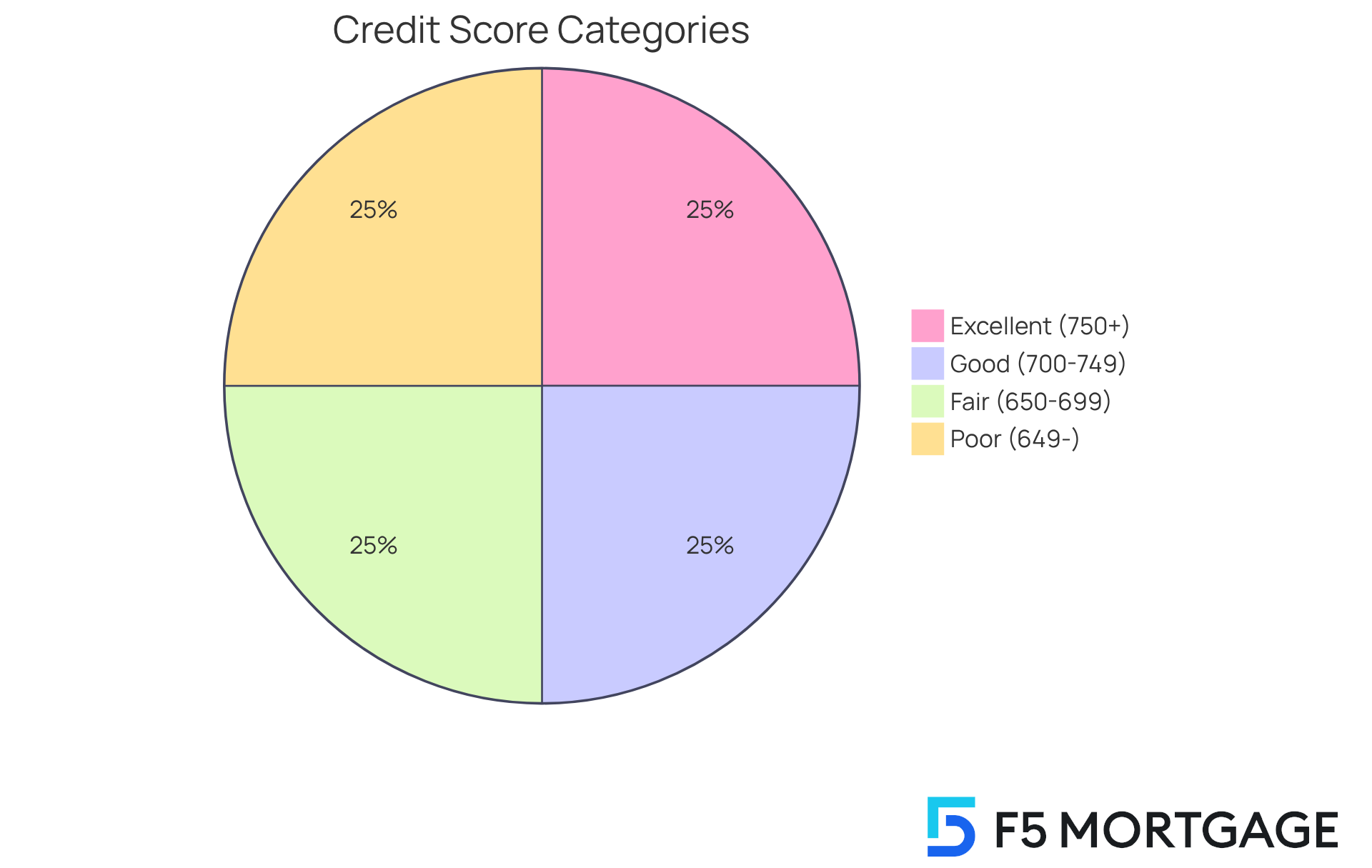 Each slice represents a range of credit scores and what they mean for homebuyers. The larger the slice, the better the score category — aiming for that green slice can help secure better mortgage rates!