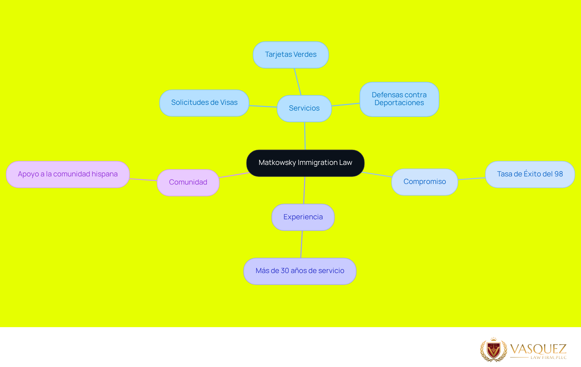 El nodo central representa la firma, y las ramas muestran los diferentes servicios y el compromiso con los clientes. Cada color indica un área diferente, facilitando la comprensión de cómo se relacionan entre sí.