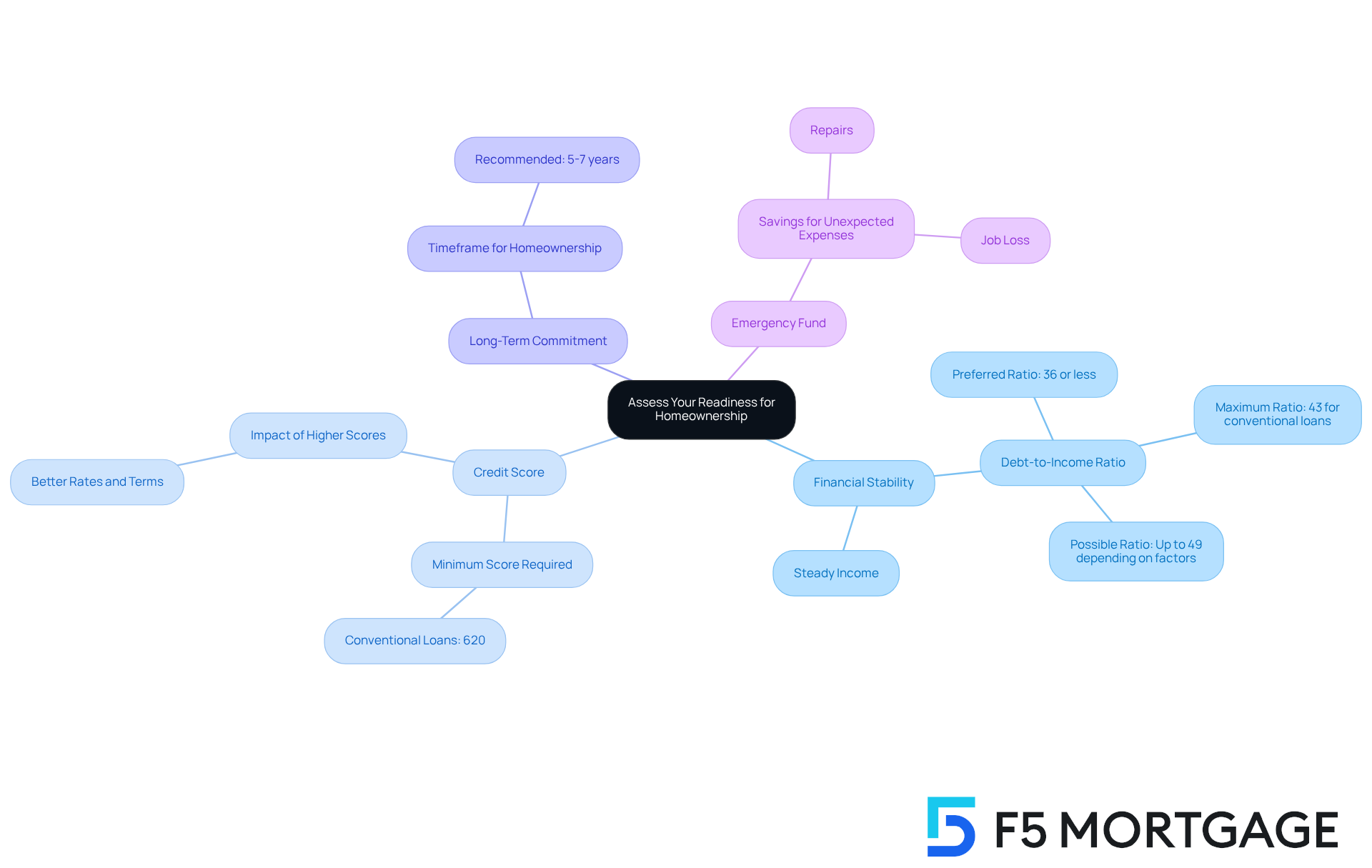 Begin at the center with the overall goal of assessing readiness, then explore each branch to understand the important factors that contribute to your decision to buy a home.