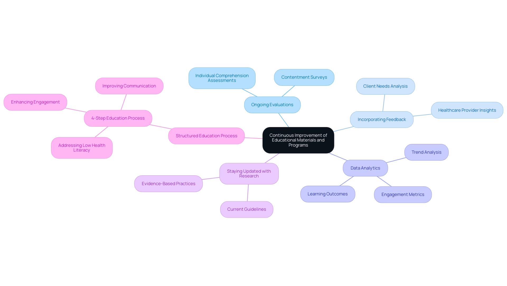 The central node represents the overarching theme, with branches for key areas and sub-branches detailing specific components and strategies. The central node represents the overarching theme, with branches for key areas and sub-branches detailing specific components and strategies.