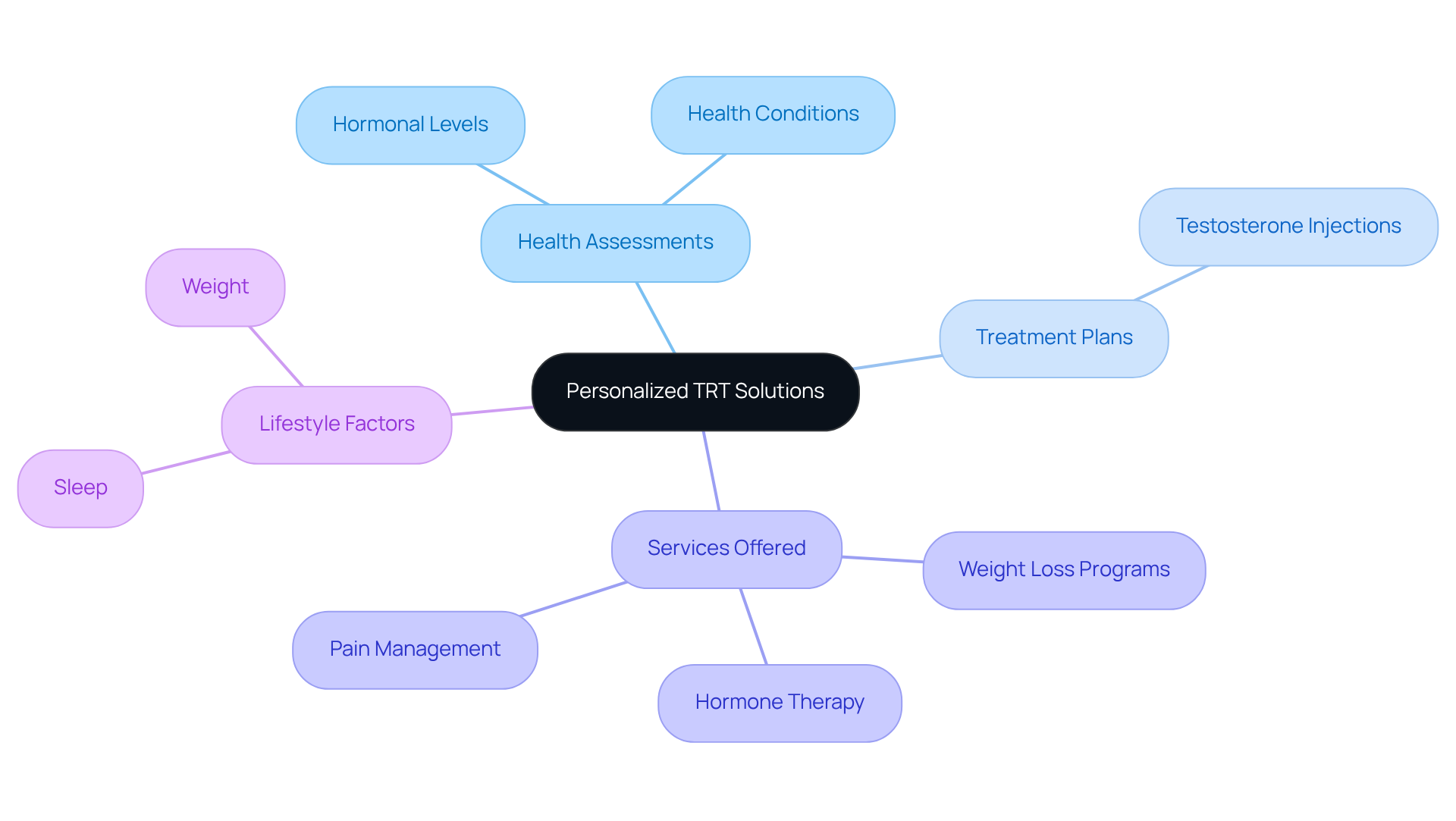 This mindmap shows how personalized TRT solutions are structured. Start at the center with the main idea, then follow the branches to explore different aspects like health assessments, treatment plans, and lifestyle factors that contribute to optimal health.