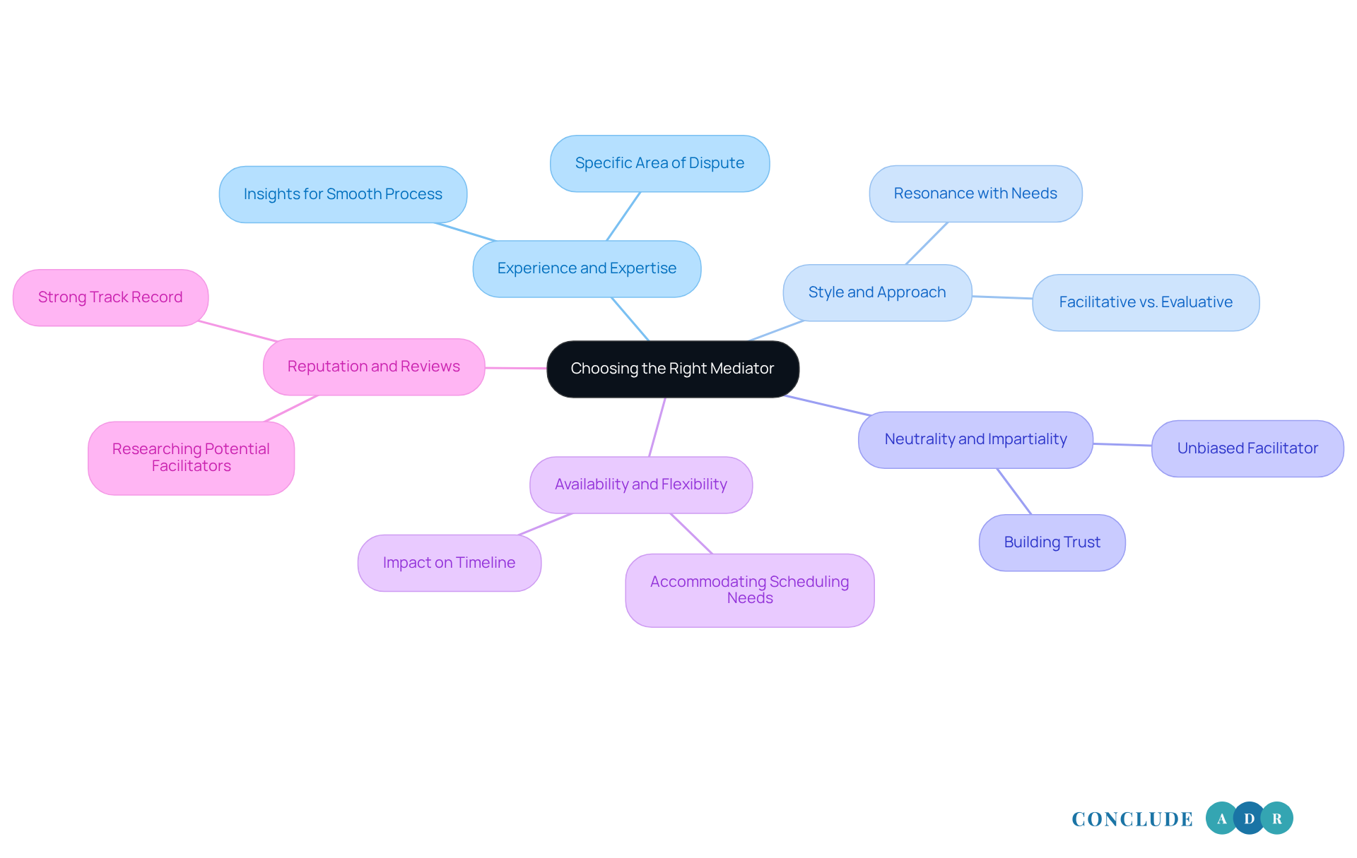 This mindmap helps you see the important factors to consider when picking a mediator. Each branch shows a key area to think about, making it easy to visualize how they all connect to your ultimate decision.