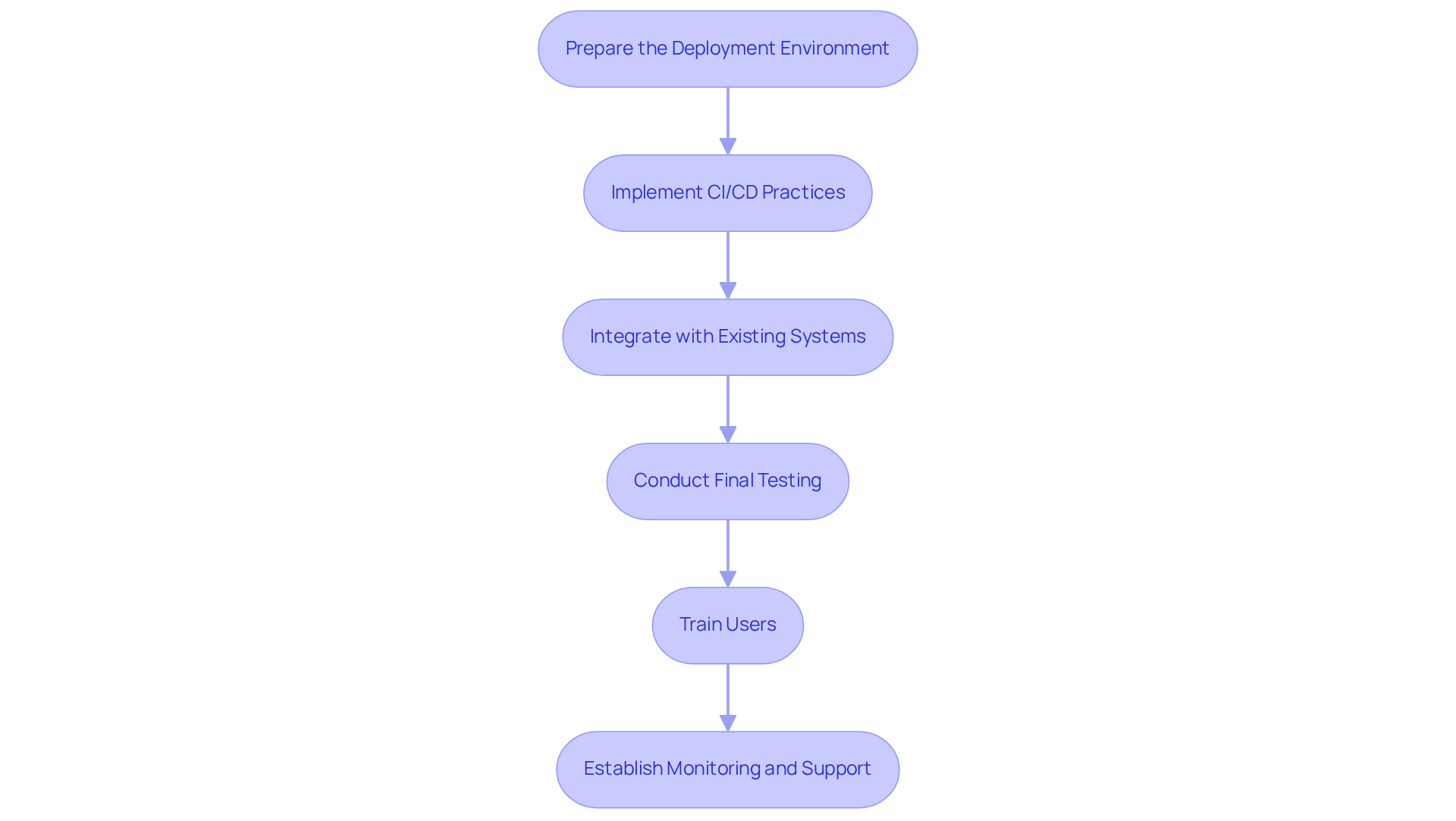 Each box represents a crucial step in deploying AI software. Follow the arrows to see the order in which these steps should be completed for a successful integration. Each box represents a crucial step in deploying AI software. Follow the arrows to see the order in which these steps should be completed for a successful integration.