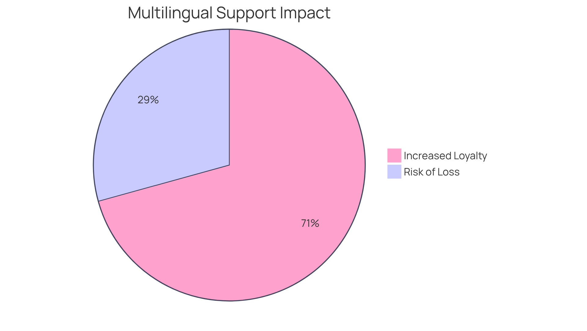 The blue slice shows the percentage of users who feel more loyal to companies offering support in their native language, while the red slice indicates the percentage of businesses that could lose clients due to lack of multilingual support.