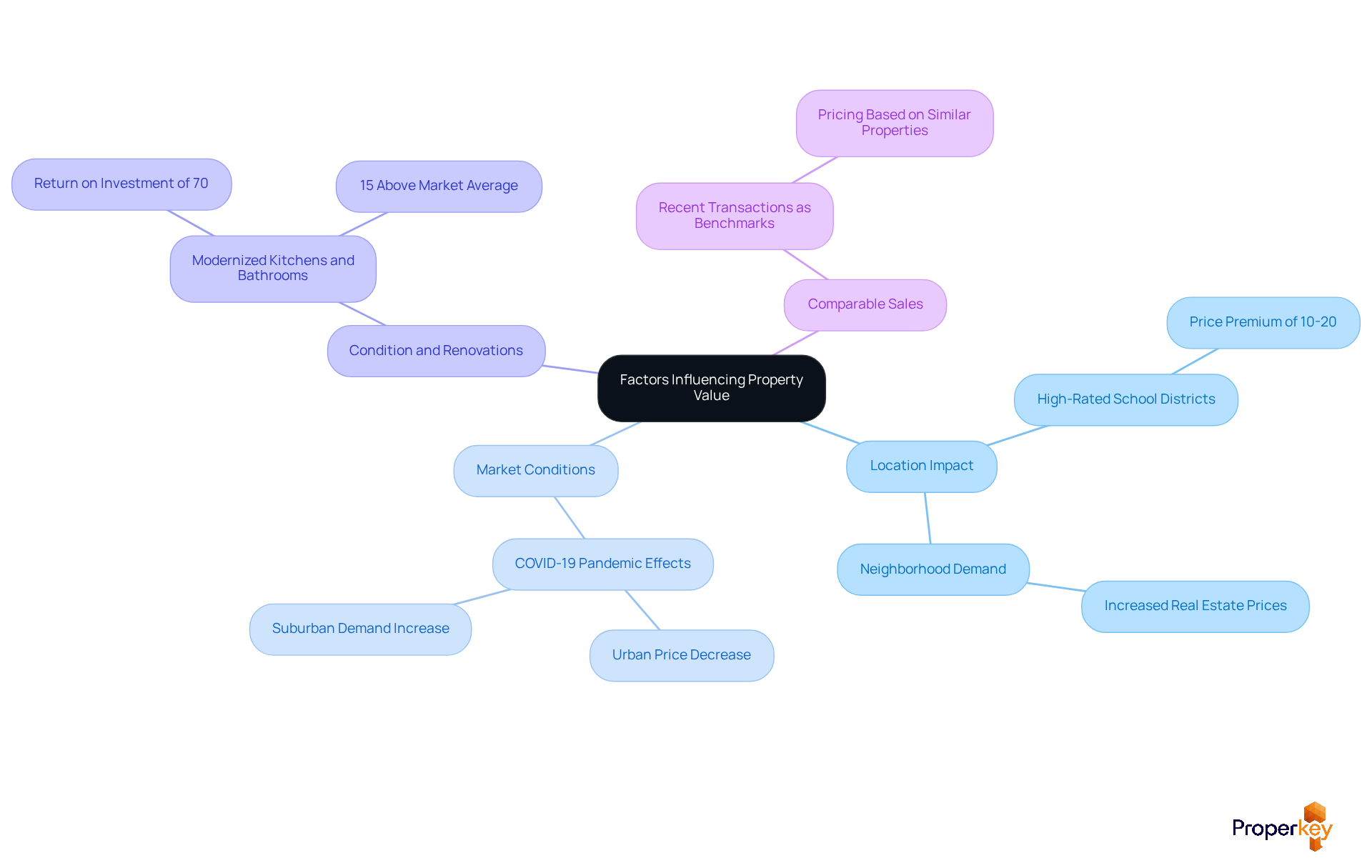 This mindmap shows how different factors affect property value. Start at the center with the main idea, then follow the branches to see how each factor, like location or market conditions, plays a role. Each sub-branch gives real-world examples to illustrate these influences.