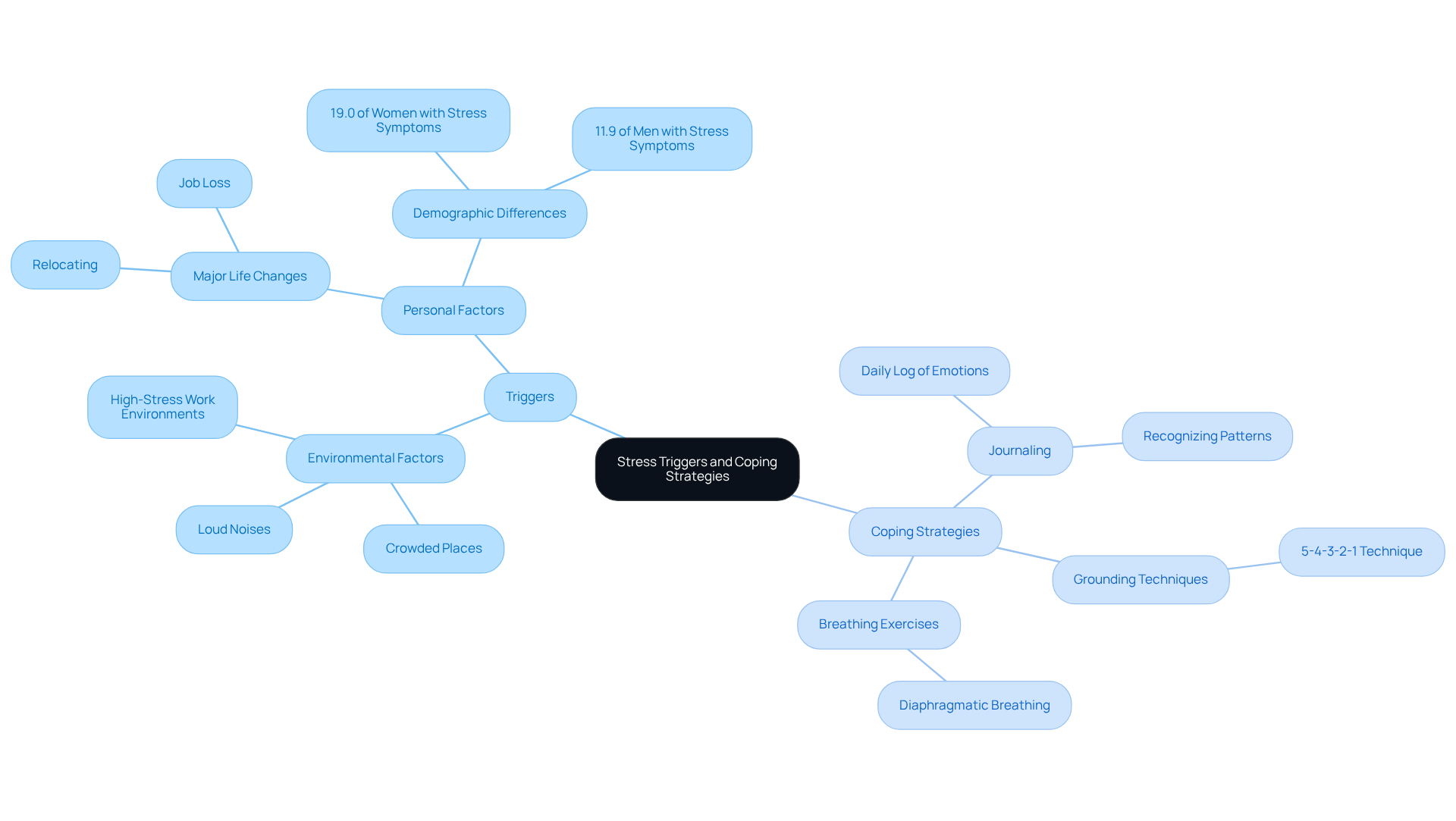 The center of the mindmap shows the main topic of stress triggers and coping strategies. The branches represent different categories of triggers and the strategies to cope with them. Each branch helps you see how various factors contribute to stress and what you can do to manage it.