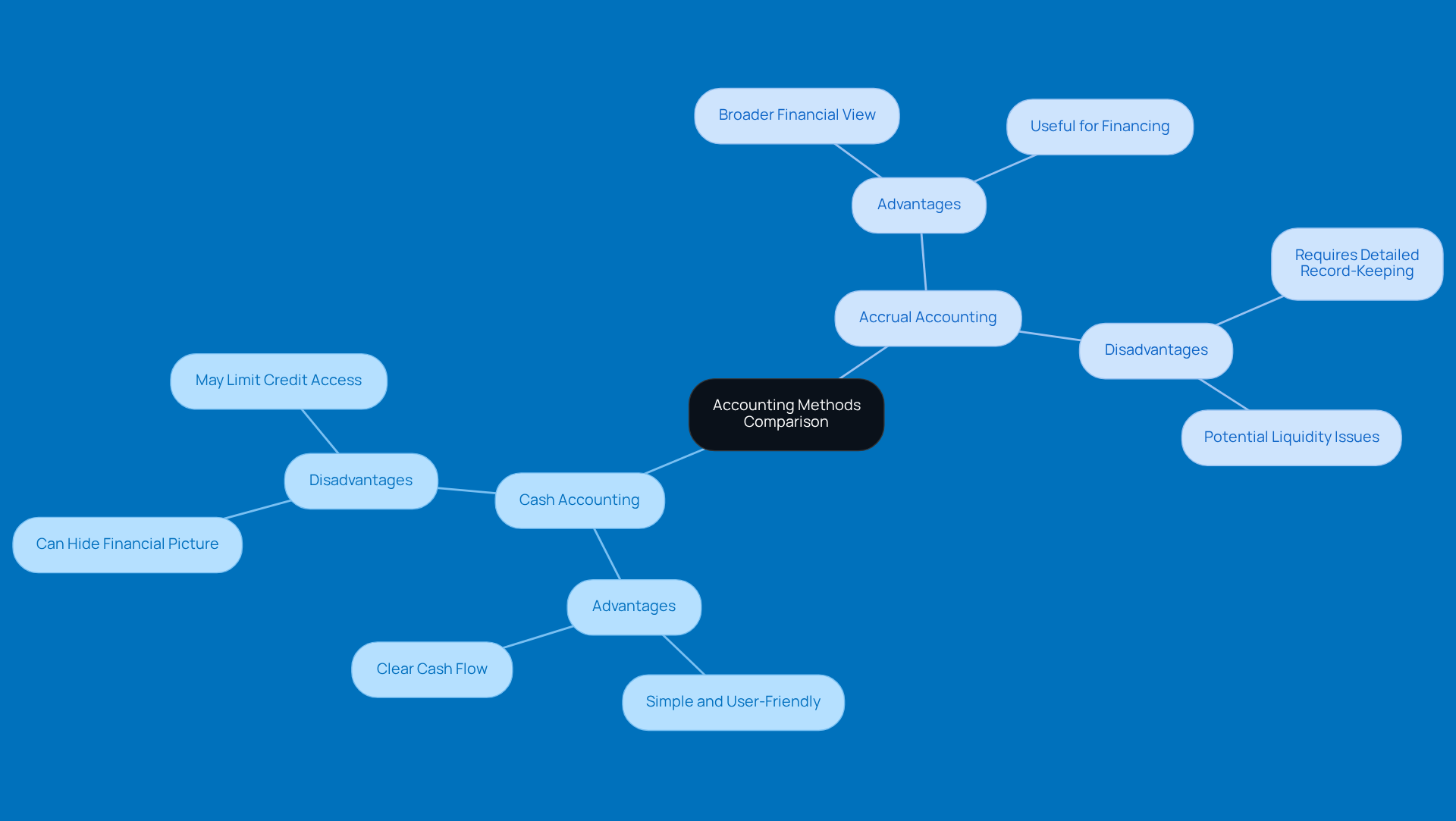 The central node represents the overall topic, while the branches show the two accounting methods. Each sub-branch lists specific advantages and disadvantages, helping you quickly grasp the key points of each method.