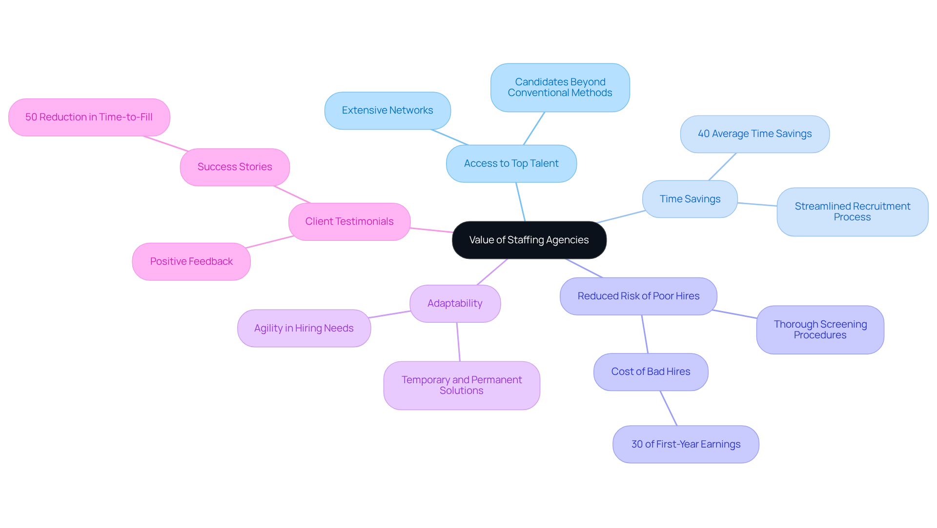 The central node represents the overall value of staffing agencies, while each branch highlights a specific benefit. Sub-points provide additional details or examples, making it easy to grasp the advantages at a glance. The central node represents the overall value of staffing agencies, while each branch highlights a specific benefit. Sub-points provide additional details or examples, making it easy to grasp the advantages at a glance.