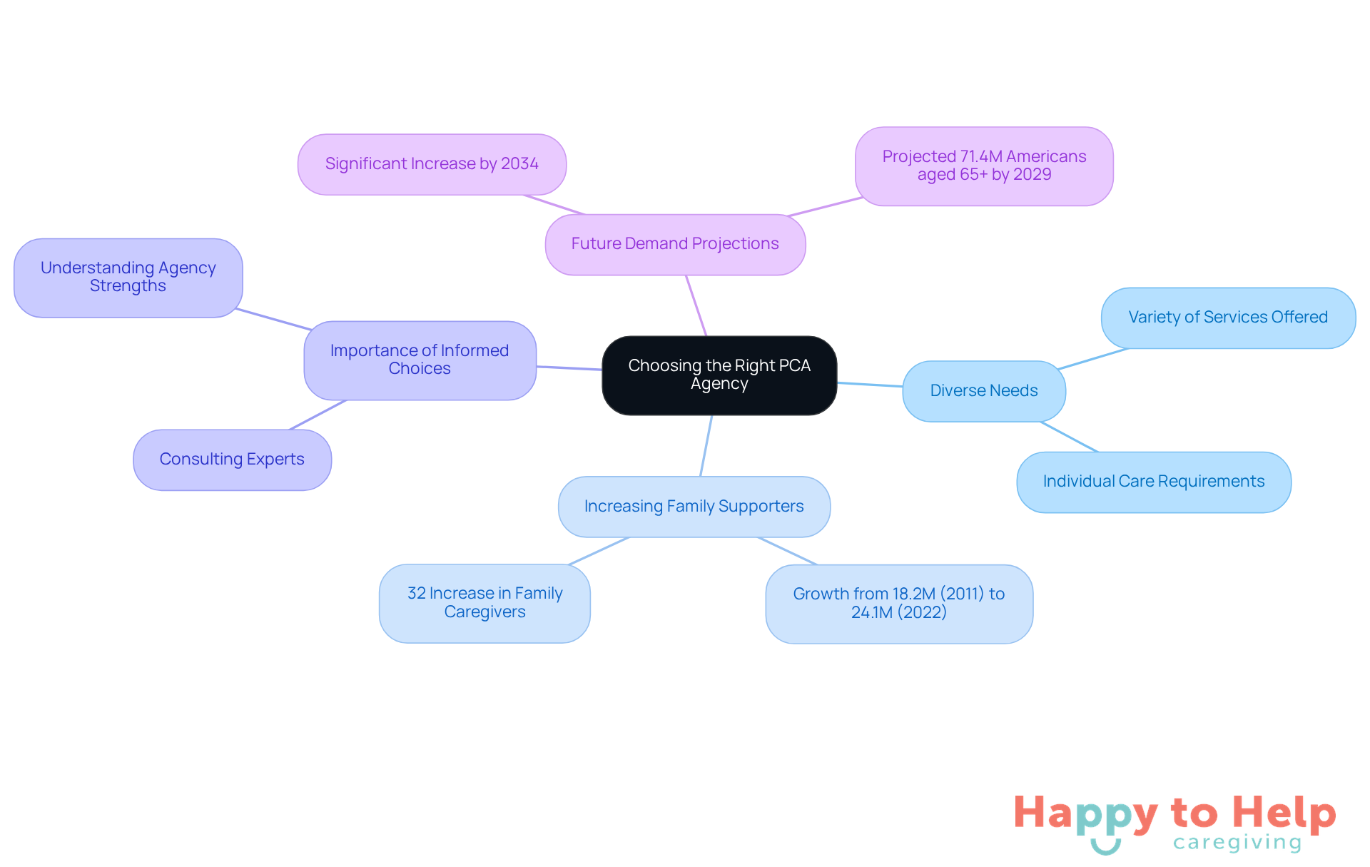 The central node represents the main topic, while the branches show related factors that families should consider when selecting a PCA agency. Each branch highlights important statistics and insights to guide decision-making.