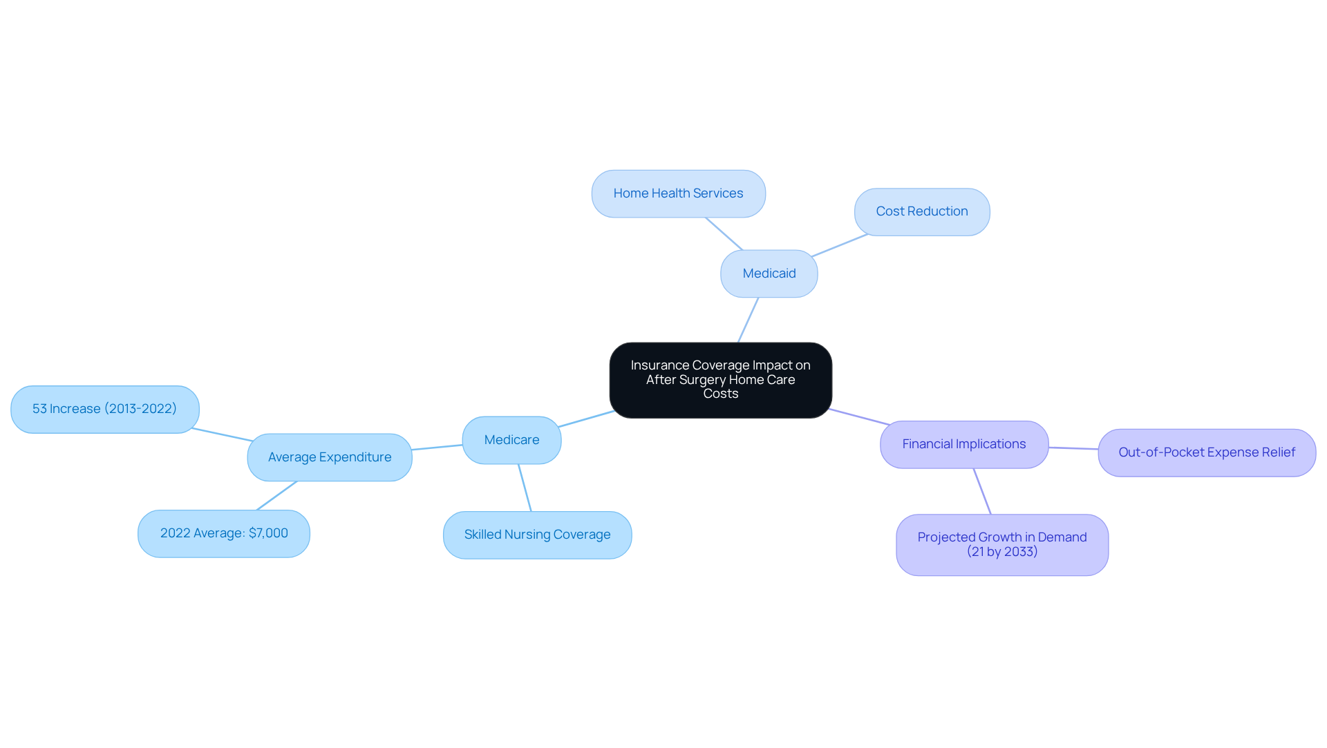 The central node represents the overall topic, and branches show how different insurance options relate to after surgery home care costs. Each branch highlights key points for easy understanding.
