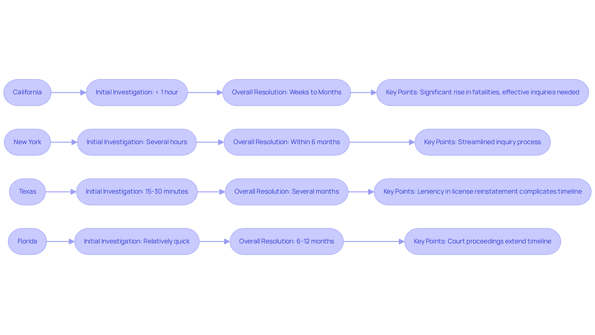 This flowchart shows how long DUI investigations take in different states. Each branch represents a state, detailing the initial investigation time and overall resolution time. The colors help you quickly identify each state, and the notes provide important context about the processes involved.