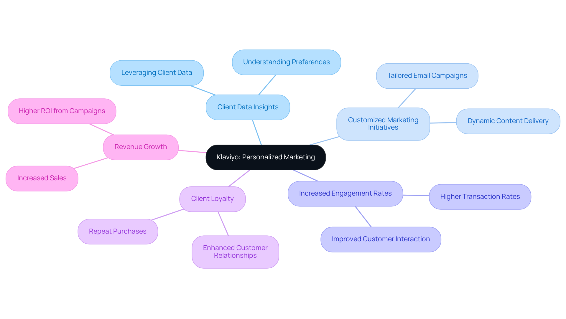 Start at the center with Klaviyo's main focus on personalized marketing, then explore how it connects to client data, customization, and the benefits of engagement and loyalty.
