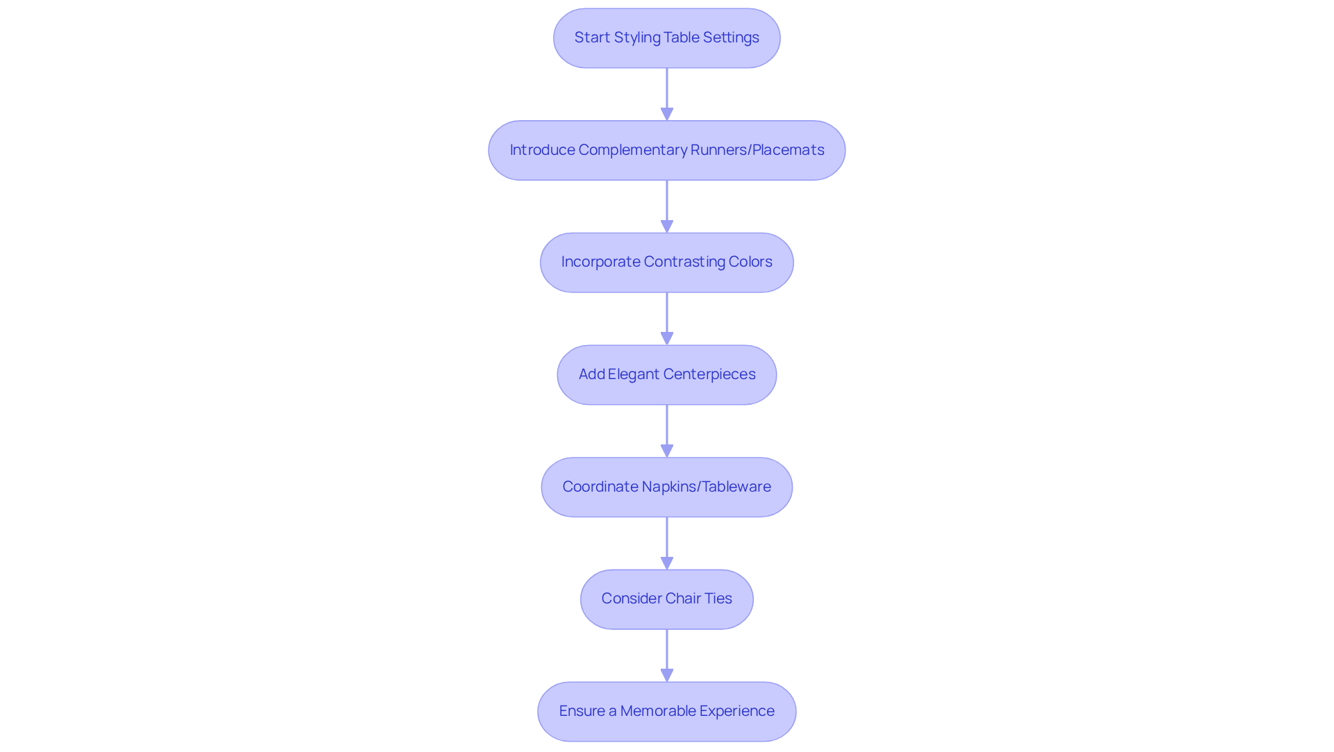 Follow the arrows to see how to layer and style your table settings step by step. Each box represents an important action to take for creating a beautiful table presentation.