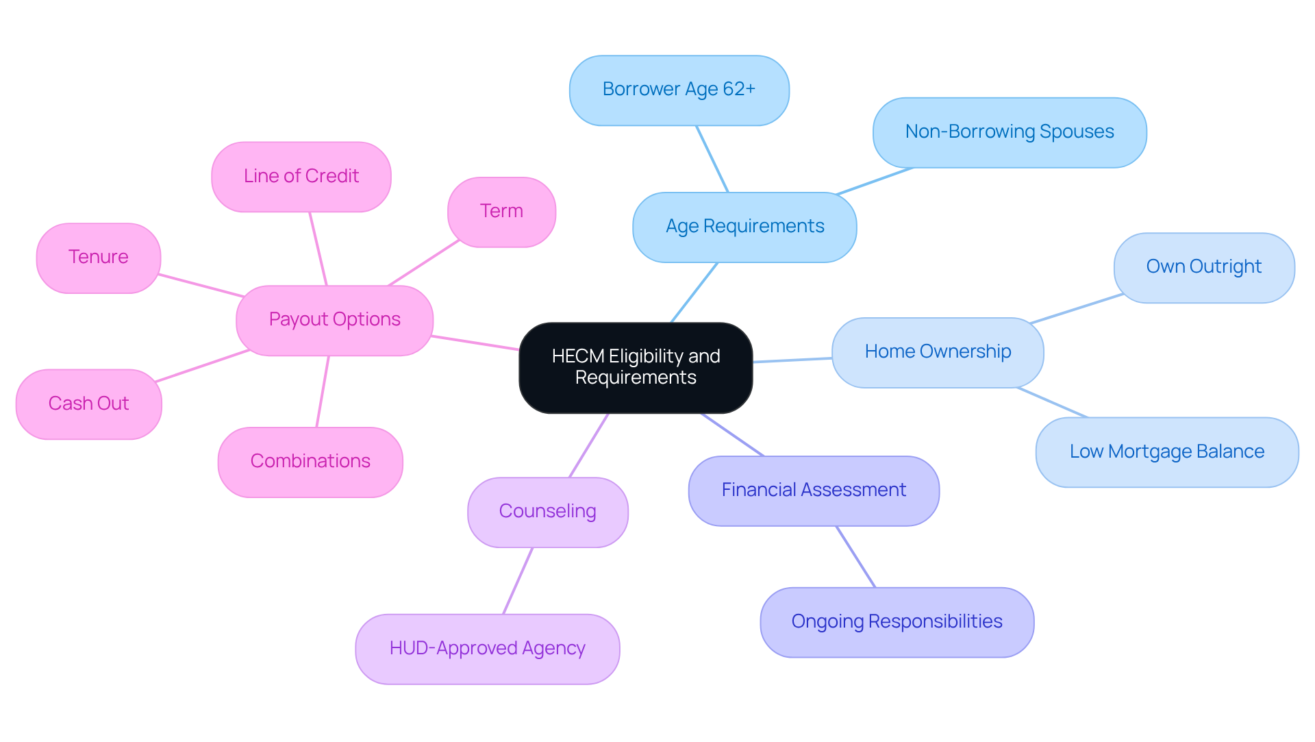 This mindmap helps you visualize the key eligibility requirements for Home Equity Conversion Mortgages (HECMs). Start at the center with the main topic, then follow the branches to see the specific criteria and considerations, making it easier to understand what you need to qualify.
