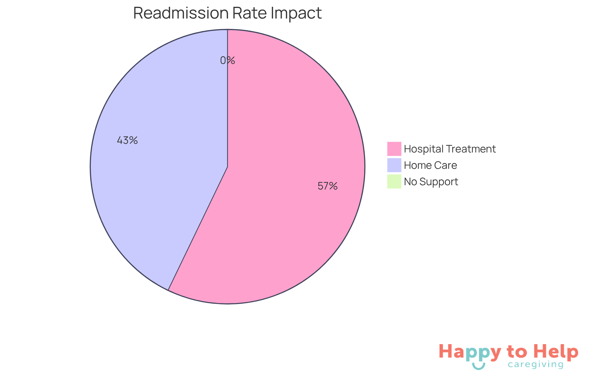 Each segment of the pie chart shows the percentage reduction in readmission rates for different types of care. The larger the segment, the more significant the impact on recovery.