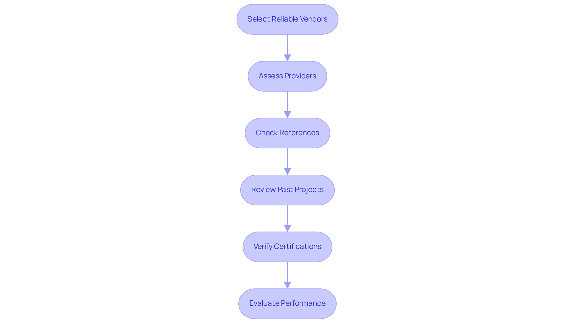This flowchart outlines the steps to select reliable vendors. Start at the top and follow the arrows down through each step to understand how to choose the best suppliers for property management. This flowchart outlines the steps to select reliable vendors. Start at the top and follow the arrows down through each step to understand how to choose the best suppliers for property management.