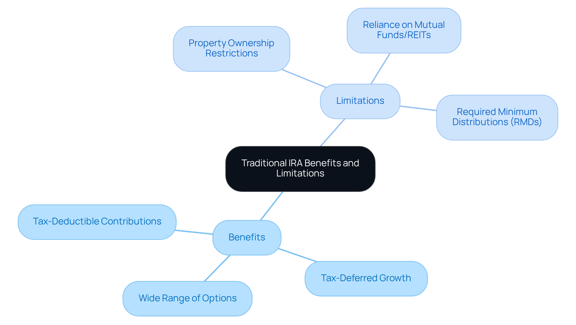 The central node represents the overall topic, while the branches show the benefits and limitations. Each sub-branch provides specific details, helping you see the full picture of traditional IRAs. The central node represents the overall topic, while the branches show the benefits and limitations. Each sub-branch provides specific details, helping you see the full picture of traditional IRAs.