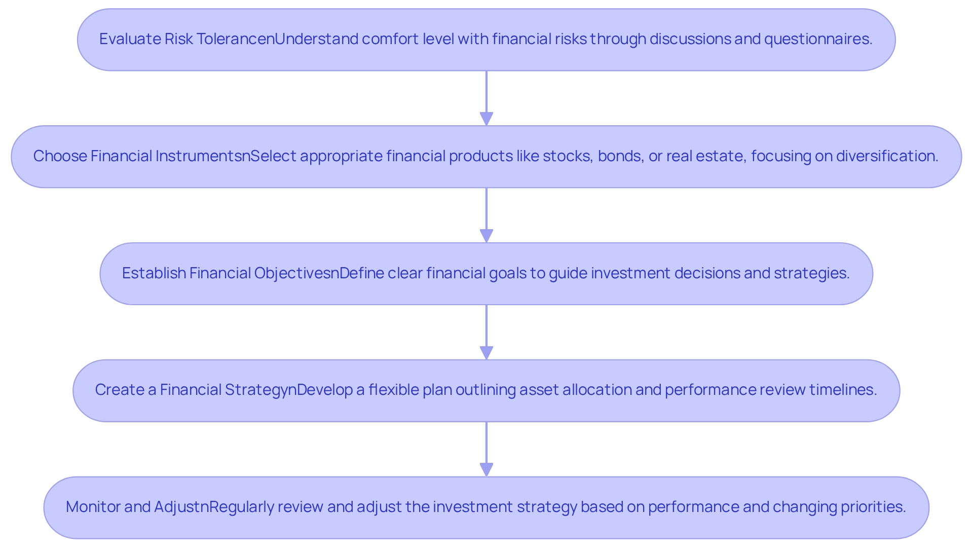 Each box represents a step in the investment strategy process. Follow the arrows to see how each step connects and builds on the previous one, guiding you toward a successful financial future.