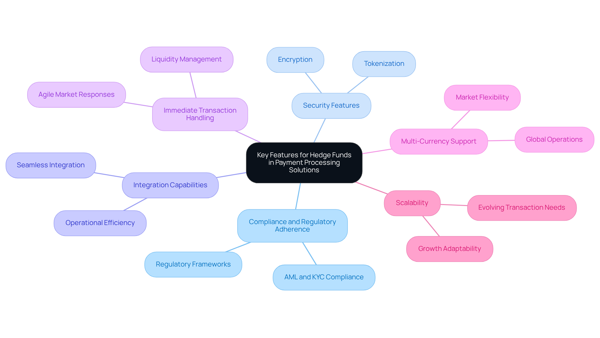 The central node represents the main topic, while each branch highlights a key feature. Follow the branches to explore each feature's importance and how they contribute to effective payment processing for hedge funds.