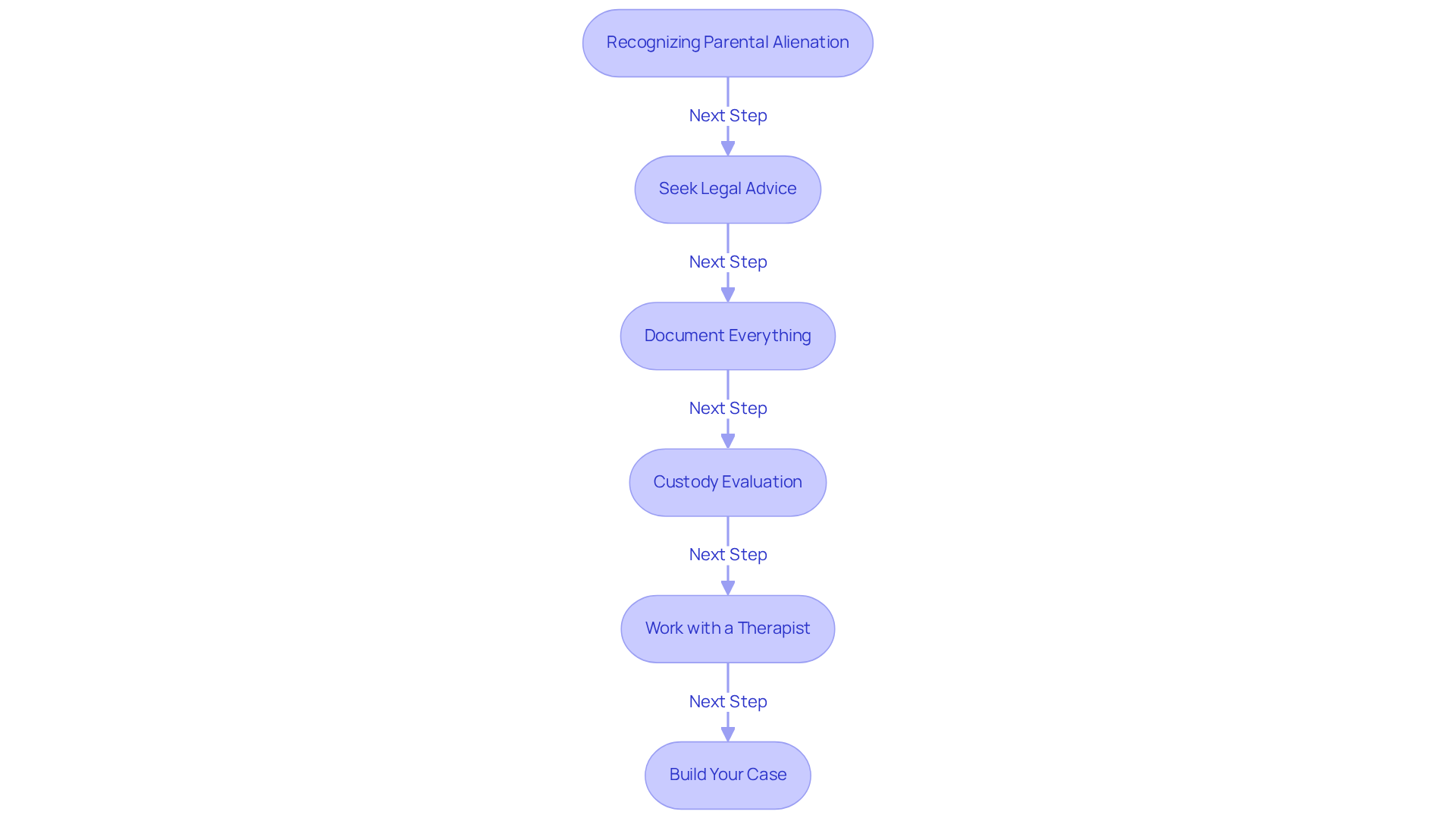 This flowchart guides you through the steps fathers can take to combat parental alienation. Start by recognizing the issue, then follow the arrows to see what actions to take next, from seeking legal help to building your case with evidence. This flowchart guides you through the steps fathers can take to combat parental alienation. Start by recognizing the issue, then follow the arrows to see what actions to take next, from seeking legal help to building your case with evidence.