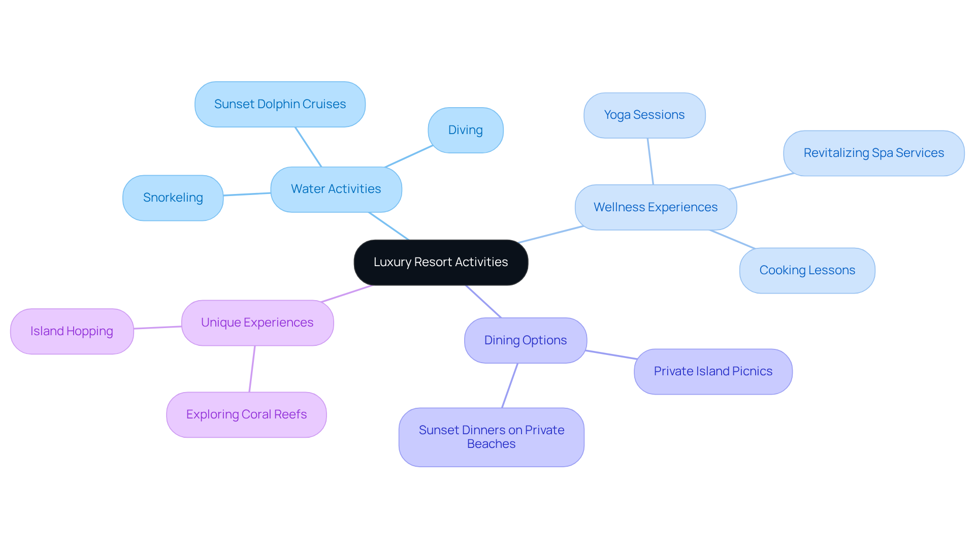 This mindmap illustrates the variety of activities you can enjoy at luxury resorts. Each branch shows a category of experiences, with sub-branches detailing specific options. Dive in to explore the unique offerings that await you!
