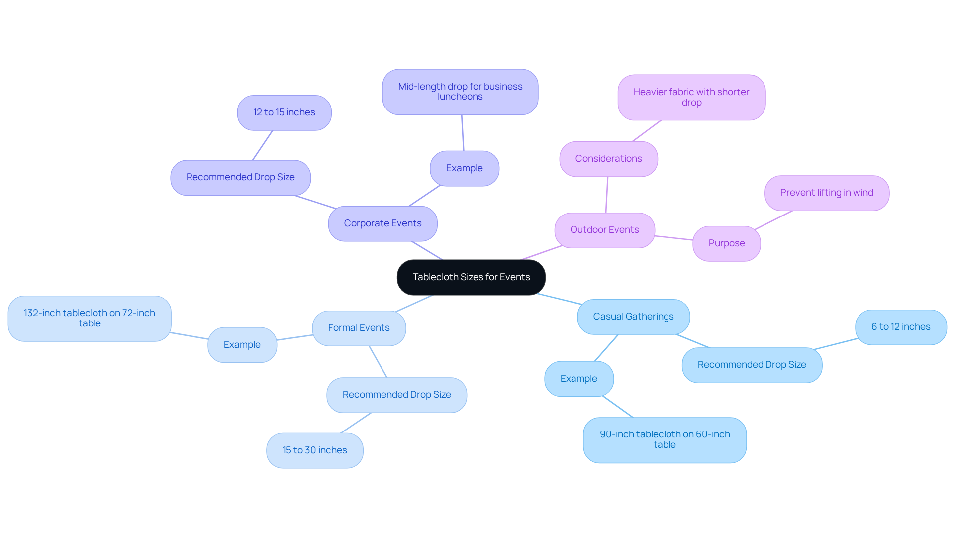 The central node represents the main topic, while each branch shows a different type of event. Follow the branches to see the recommended tablecloth sizes and how they enhance the atmosphere for each occasion. The central node represents the main topic, while each branch shows a different type of event. Follow the branches to see the recommended tablecloth sizes and how they enhance the atmosphere for each occasion.