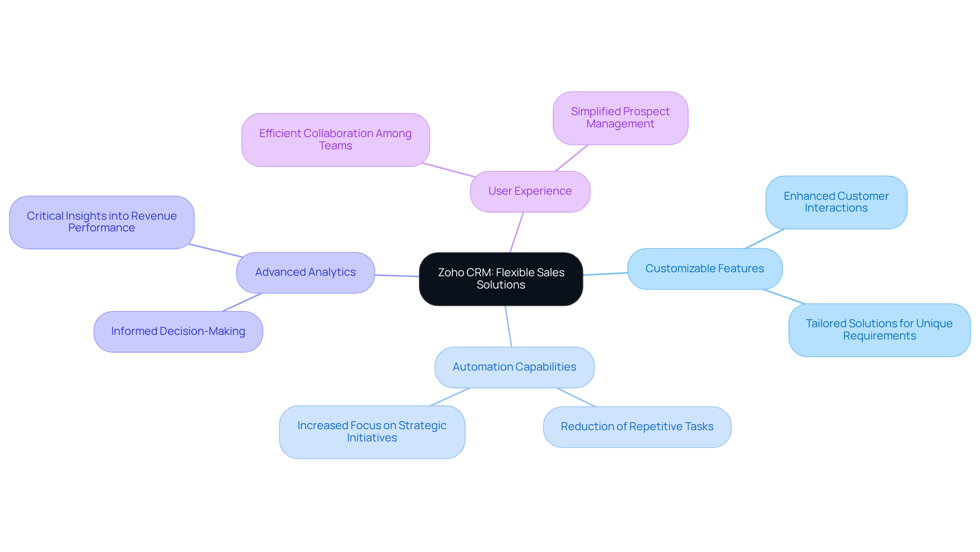 The central node represents Zoho CRM, with branches showing its key features. Each feature connects to specific benefits, illustrating how they contribute to improved sales solutions for growing enterprises.