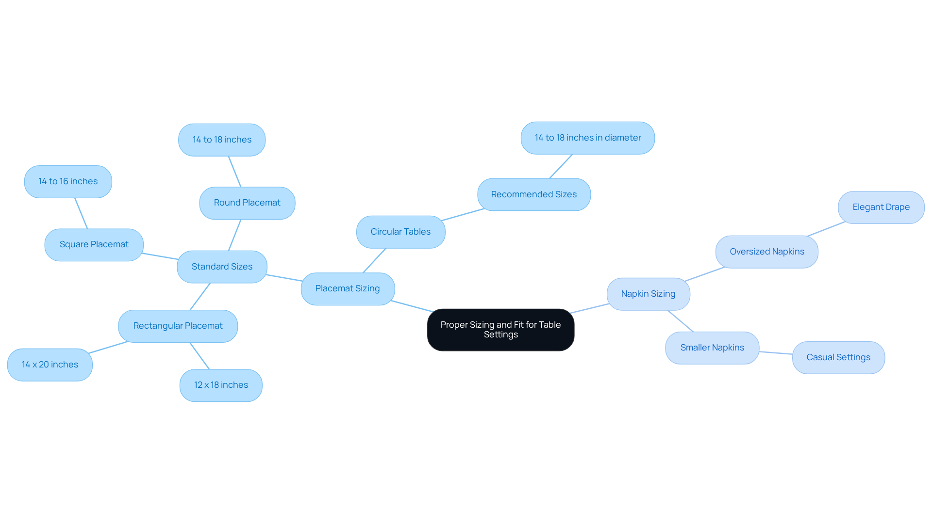 The central idea is about sizing for table settings. Each branch shows different aspects: placemats and napkins, with details on their sizes and how they enhance the dining experience. The central idea is about sizing for table settings. Each branch shows different aspects: placemats and napkins, with details on their sizes and how they enhance the dining experience.