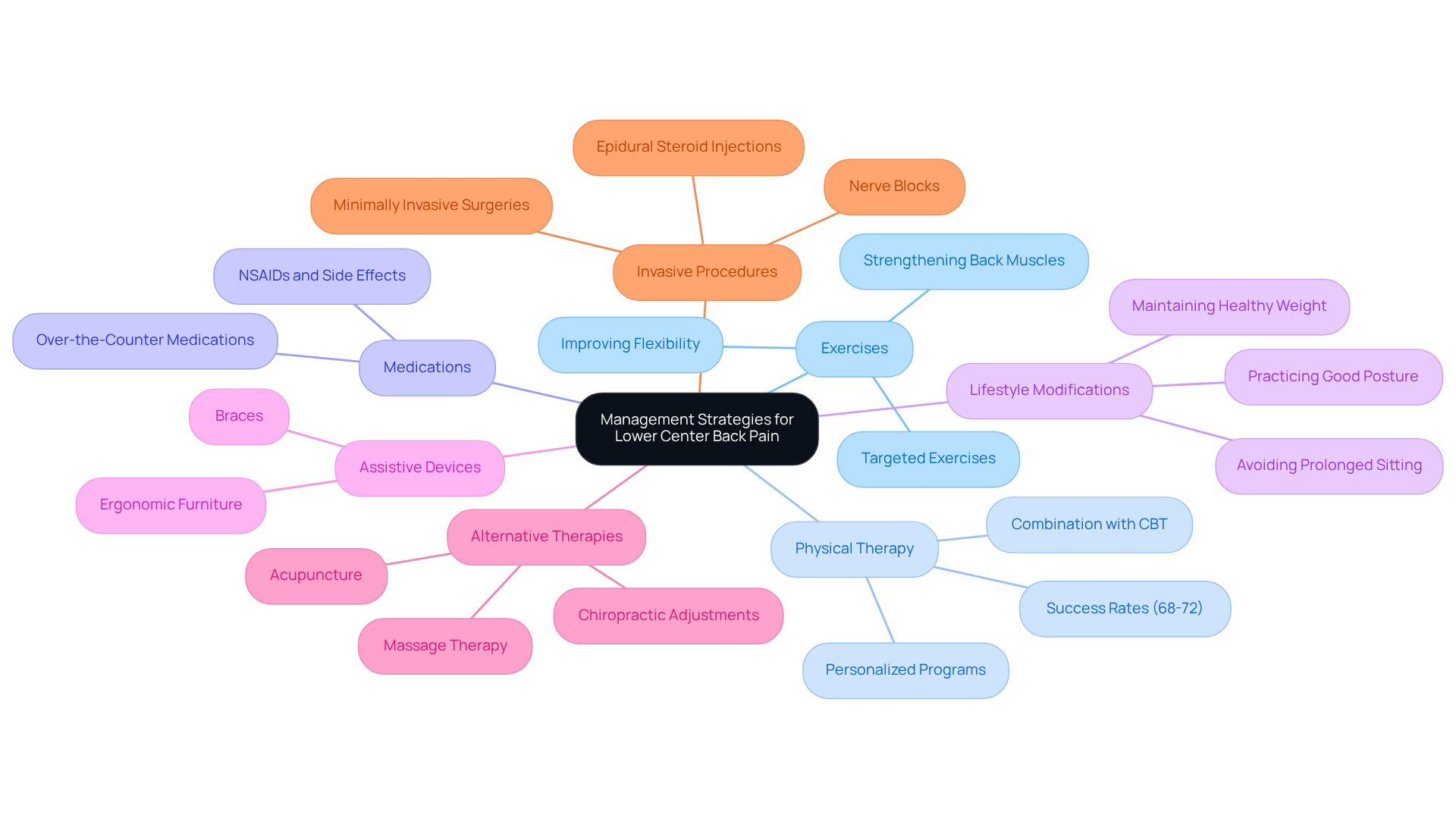 This mindmap shows various strategies to manage lower center back pain. Start at the center with the main topic, then explore each branch to see different approaches and their specific actions. Each color represents a different category of strategies. This mindmap shows various strategies to manage lower center back pain. Start at the center with the main topic, then explore each branch to see different approaches and their specific actions. Each color represents a different category of strategies.
