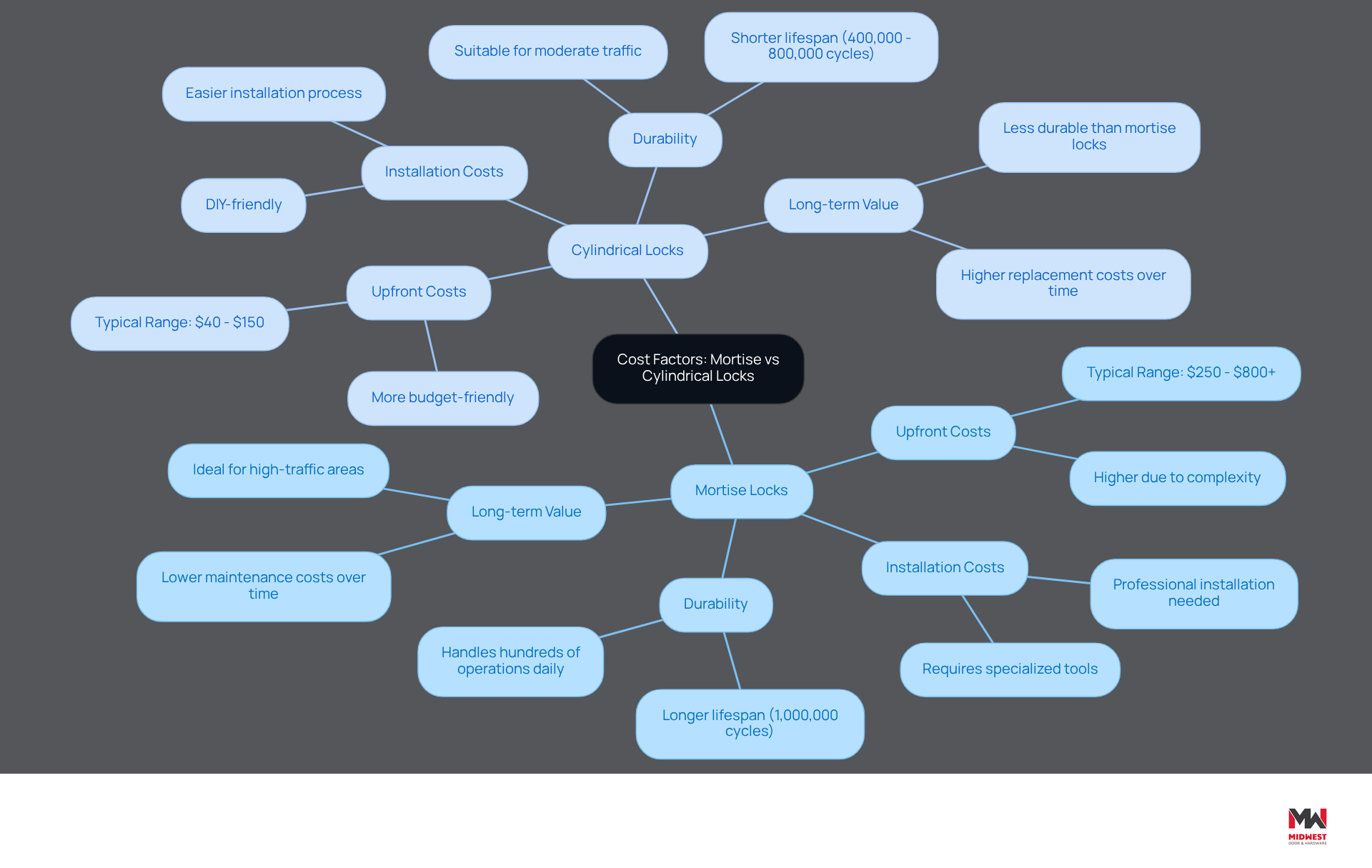 This mindmap helps you visualize the key differences between mortise and cylindrical locks. Each branch shows important factors like costs and durability, helping you see which lock might be the best choice for your needs.