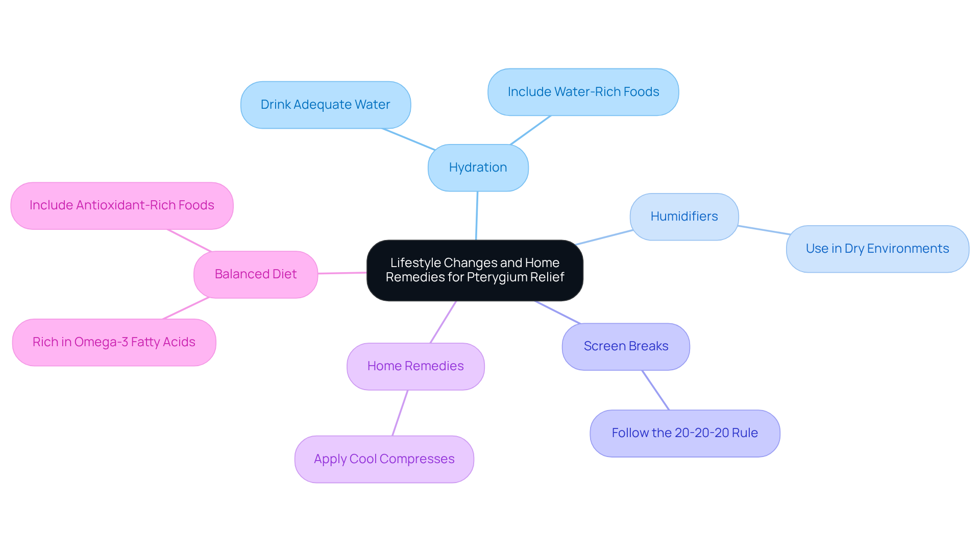 The central node represents the main topic, while the branches show different strategies for relief. Each color-coded branch helps you quickly identify related tips and remedies.