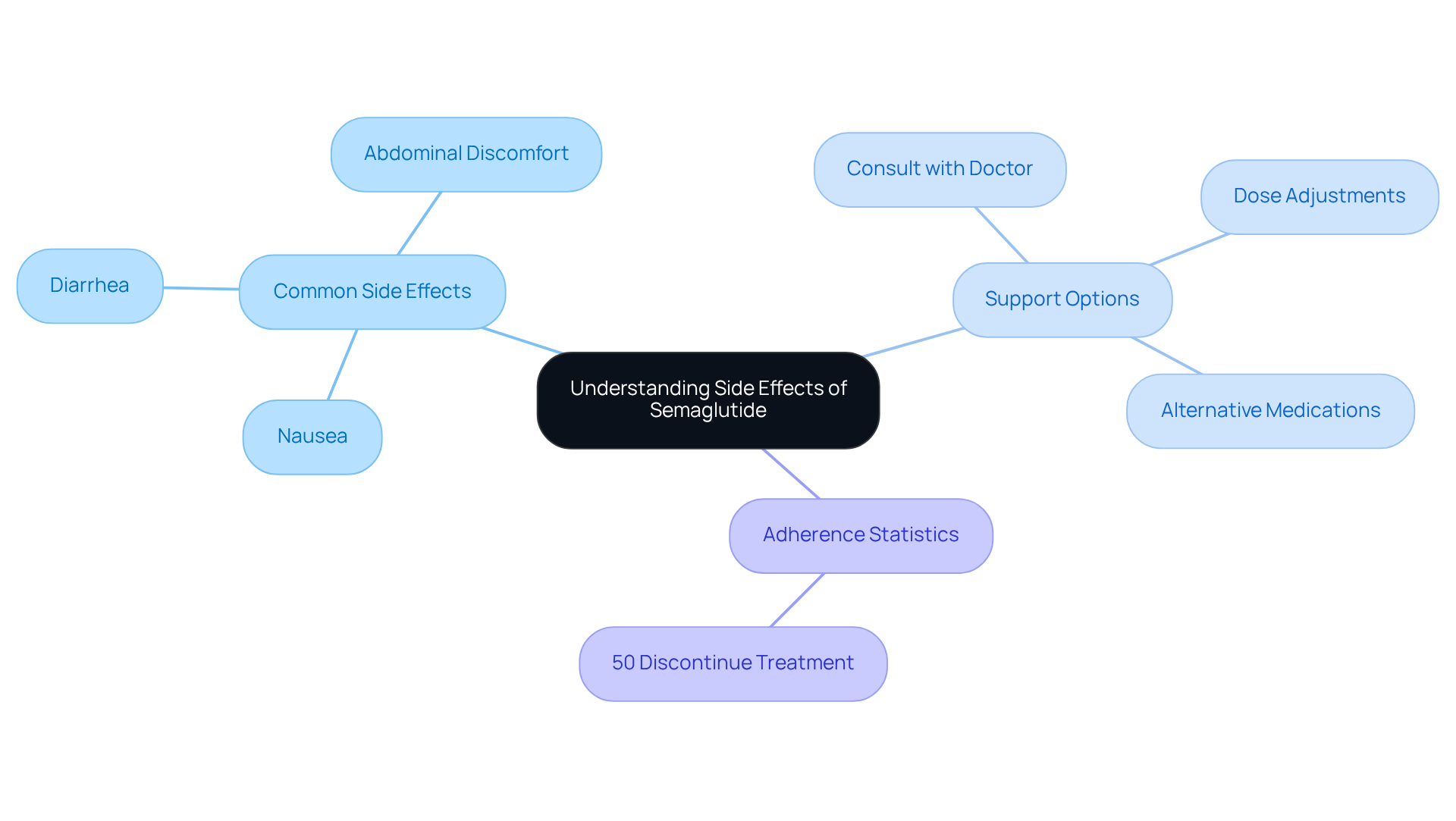The central node represents the main topic, while the branches show related aspects like side effects and support options. Each color-coded branch helps you see how these elements connect to the overall theme of managing treatment effectively.
