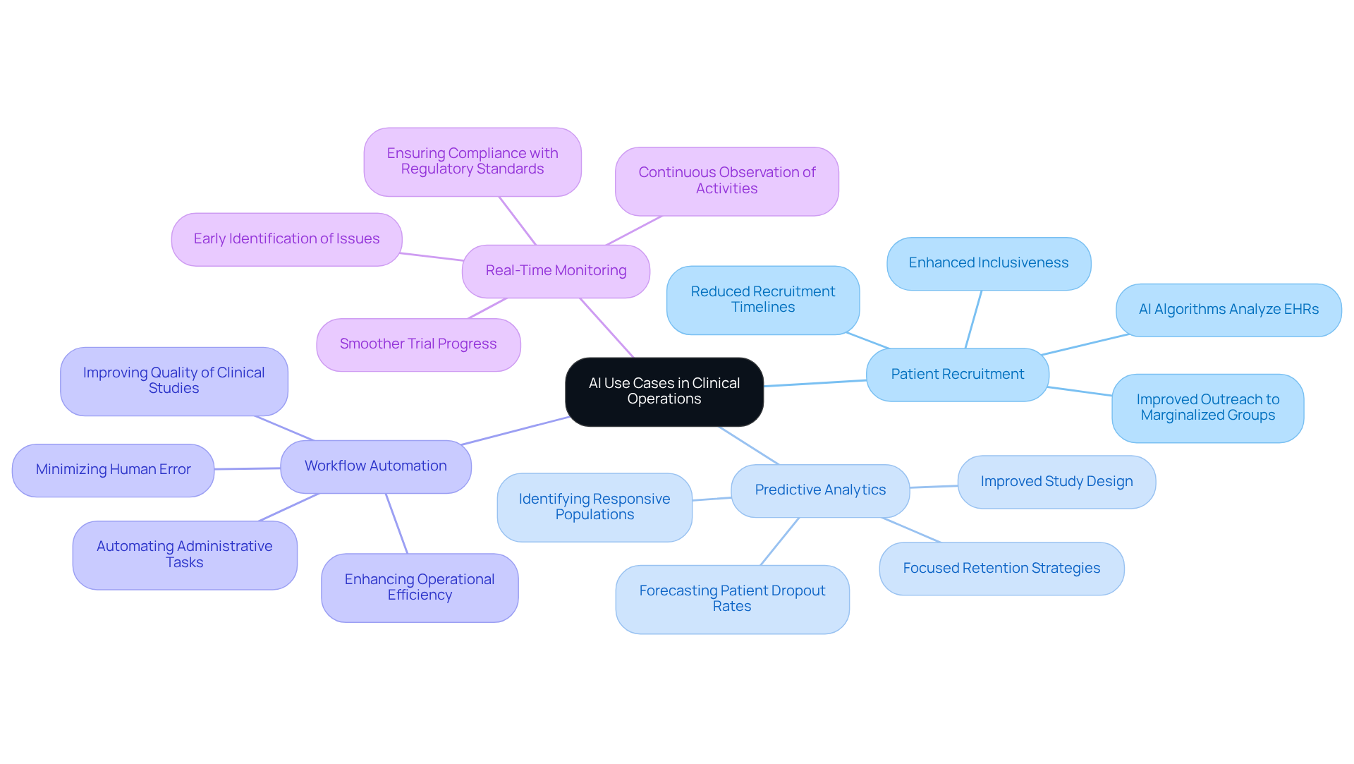 This mindmap starts with the central idea of using AI in clinical operations. Each branch represents a different application of AI, showing how they contribute to improving efficiency and effectiveness in clinical studies. Follow the branches to explore the specific benefits of each application. This mindmap starts with the central idea of using AI in clinical operations. Each branch represents a different application of AI, showing how they contribute to improving efficiency and effectiveness in clinical studies. Follow the branches to explore the specific benefits of each application.