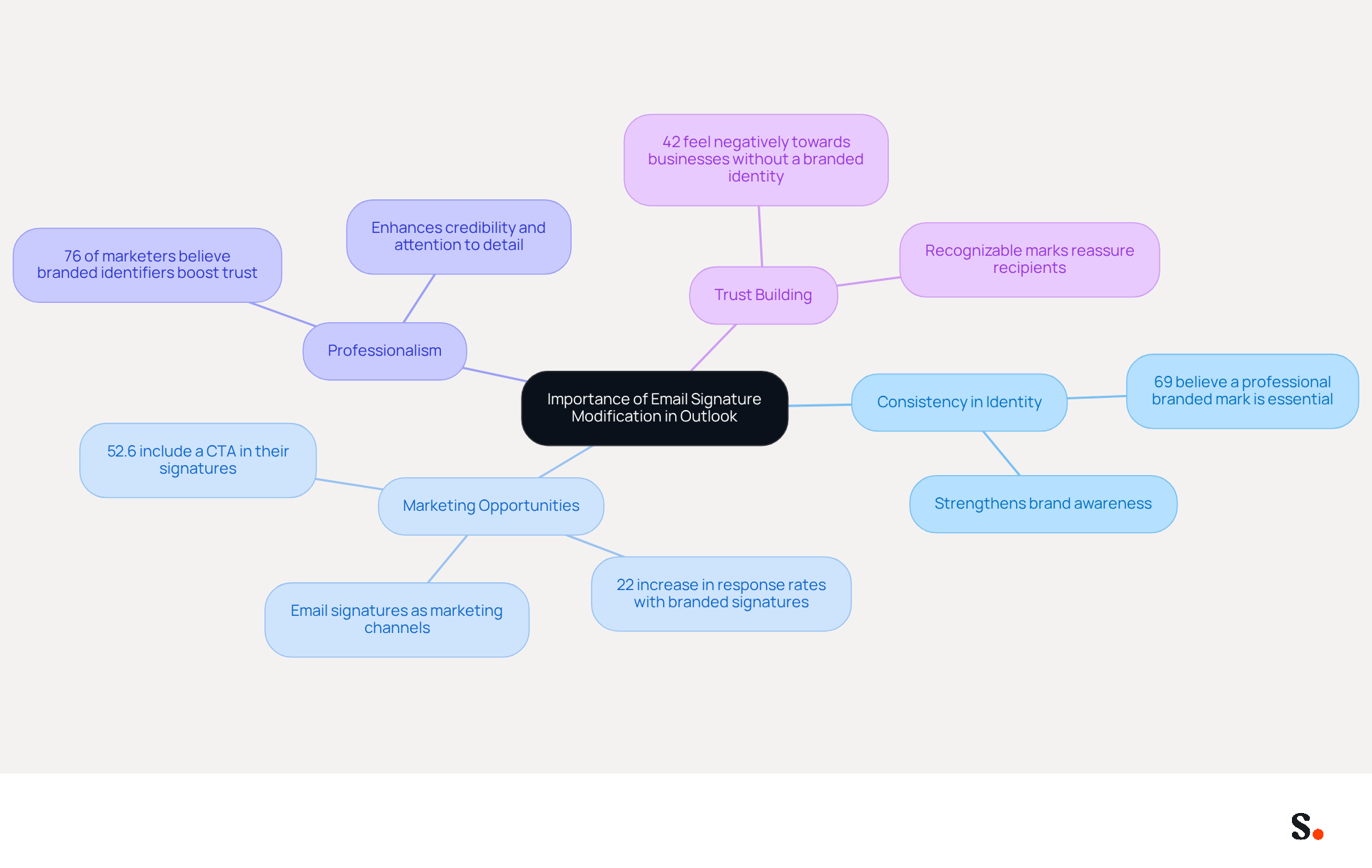 This mindmap starts with the central idea of modifying email signatures and branches out into four key reasons. Each branch highlights important aspects and statistics that support the main idea, making it easy to see how each reason contributes to the overall importance of a well-crafted email signature. This mindmap starts with the central idea of modifying email signatures and branches out into four key reasons. Each branch highlights important aspects and statistics that support the main idea, making it easy to see how each reason contributes to the overall importance of a well-crafted email signature.