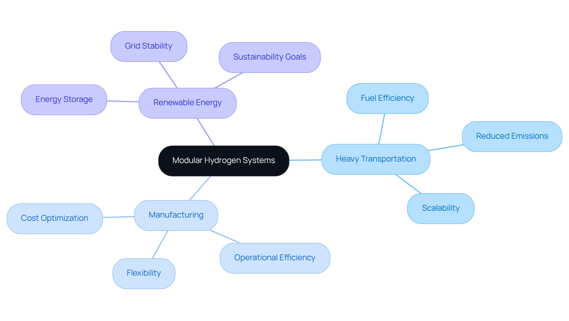 The center represents the core concept of modular hydrogen systems. Each branch shows how these systems apply to different industries, with further details on their benefits. Follow the branches to see how this technology supports sustainability goals.