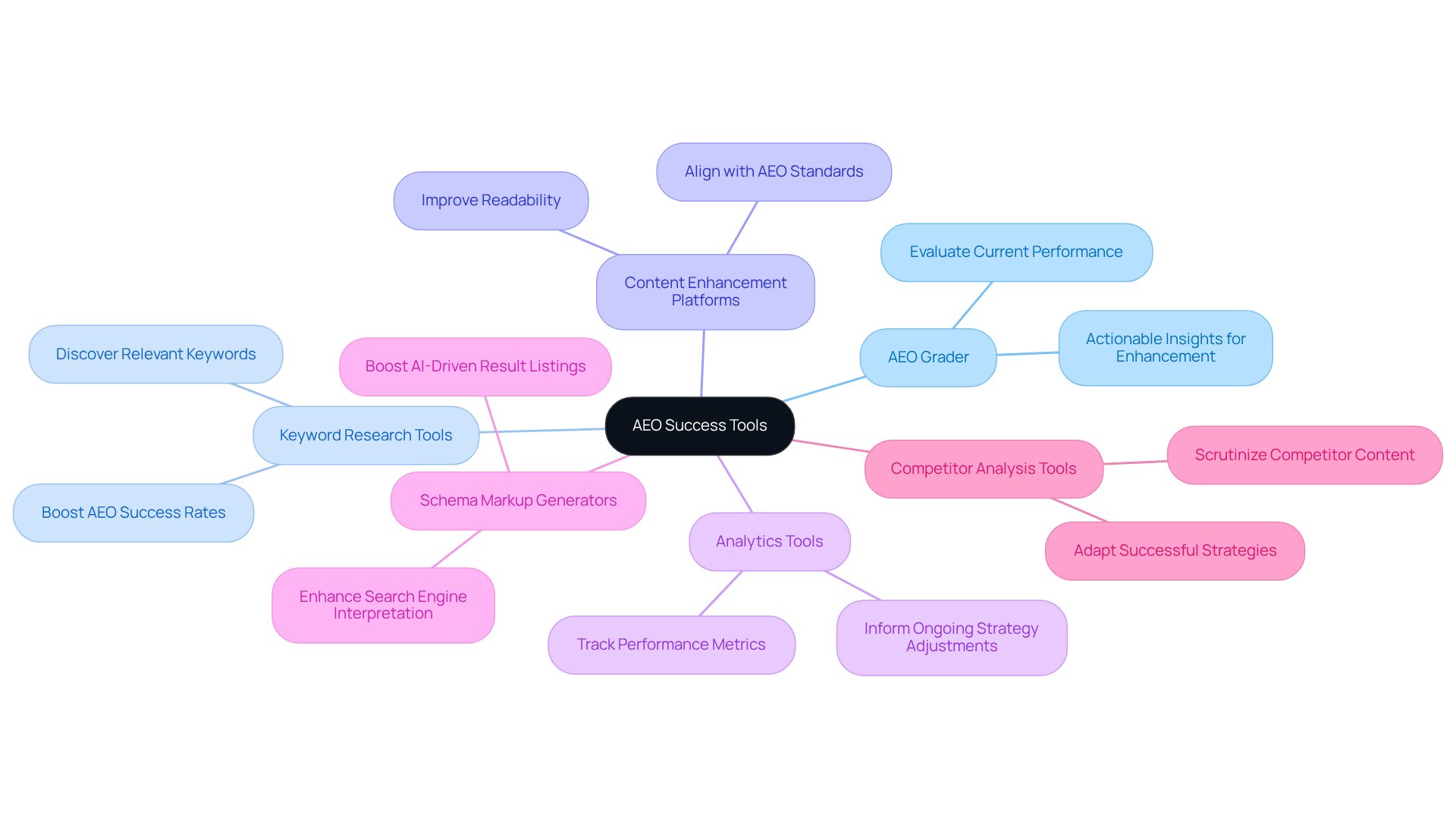 The central node represents the goal of achieving AEO success, while each branch shows a specific tool that can help. The sub-branches highlight the benefits of each tool, making it easy to see how they contribute to your AEO journey. The central node represents the goal of achieving AEO success, while each branch shows a specific tool that can help. The sub-branches highlight the benefits of each tool, making it easy to see how they contribute to your AEO journey.