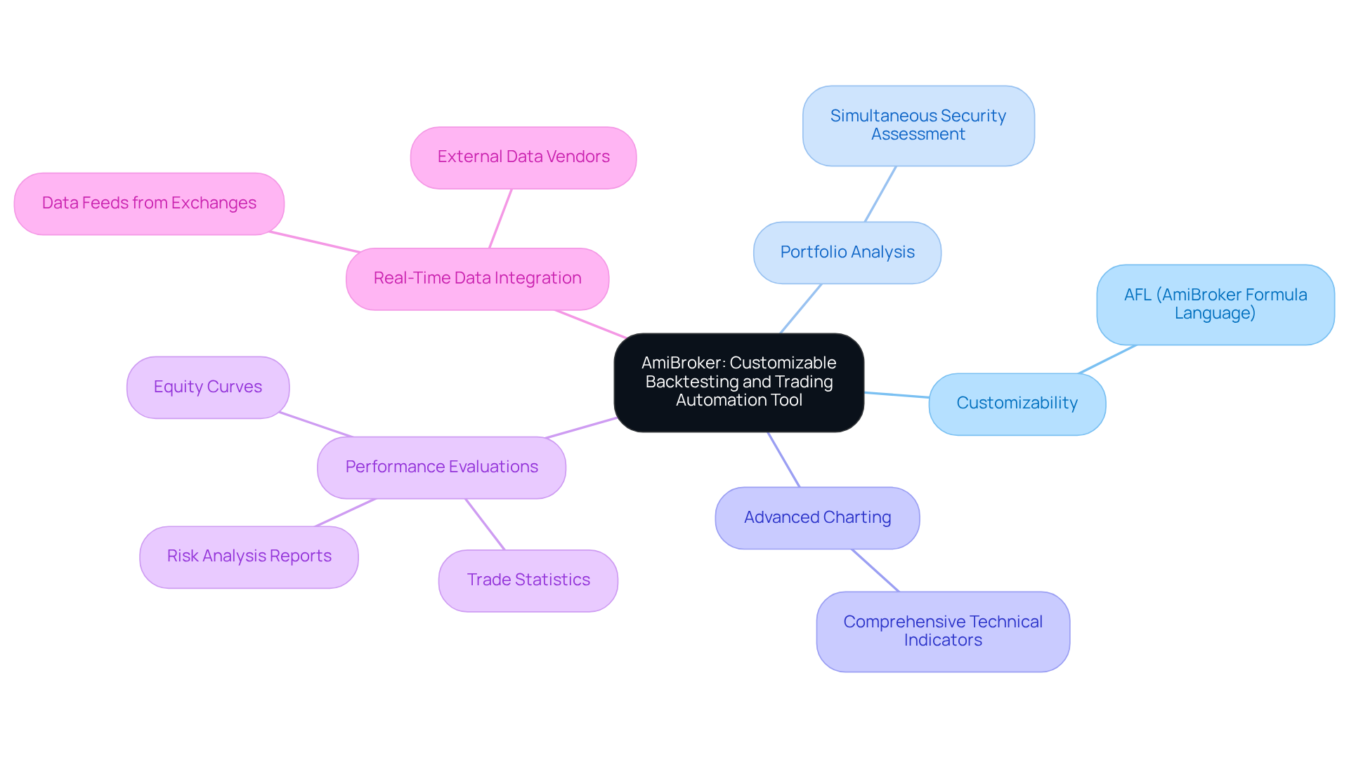 The central node represents AmiBroker, and each branch shows a key feature. Follow the branches to explore how each feature contributes to trading automation and backtesting.