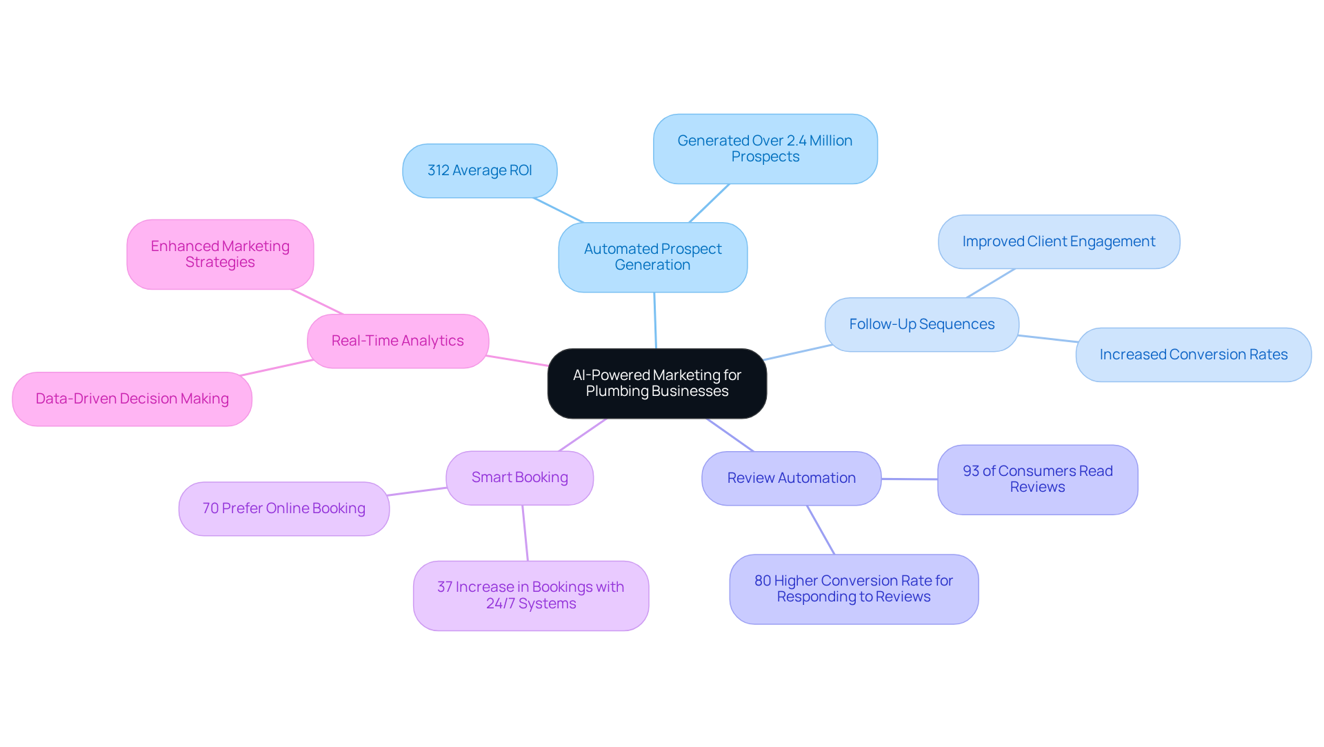 The central node represents the main theme of AI marketing solutions, while the branches show specific features. Each feature can have additional details or statistics that illustrate its impact, helping you understand how these tools can transform your plumbing business.
