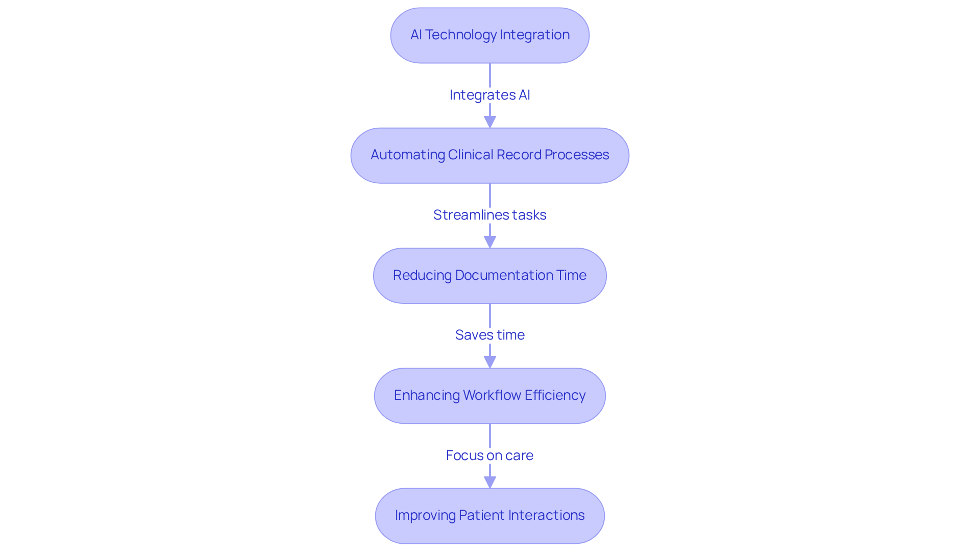 Follow the arrows to see how integrating AI technology helps reduce paperwork at each step, leading to better care for patients. Each box represents a key part of the process, showing how everything connects.