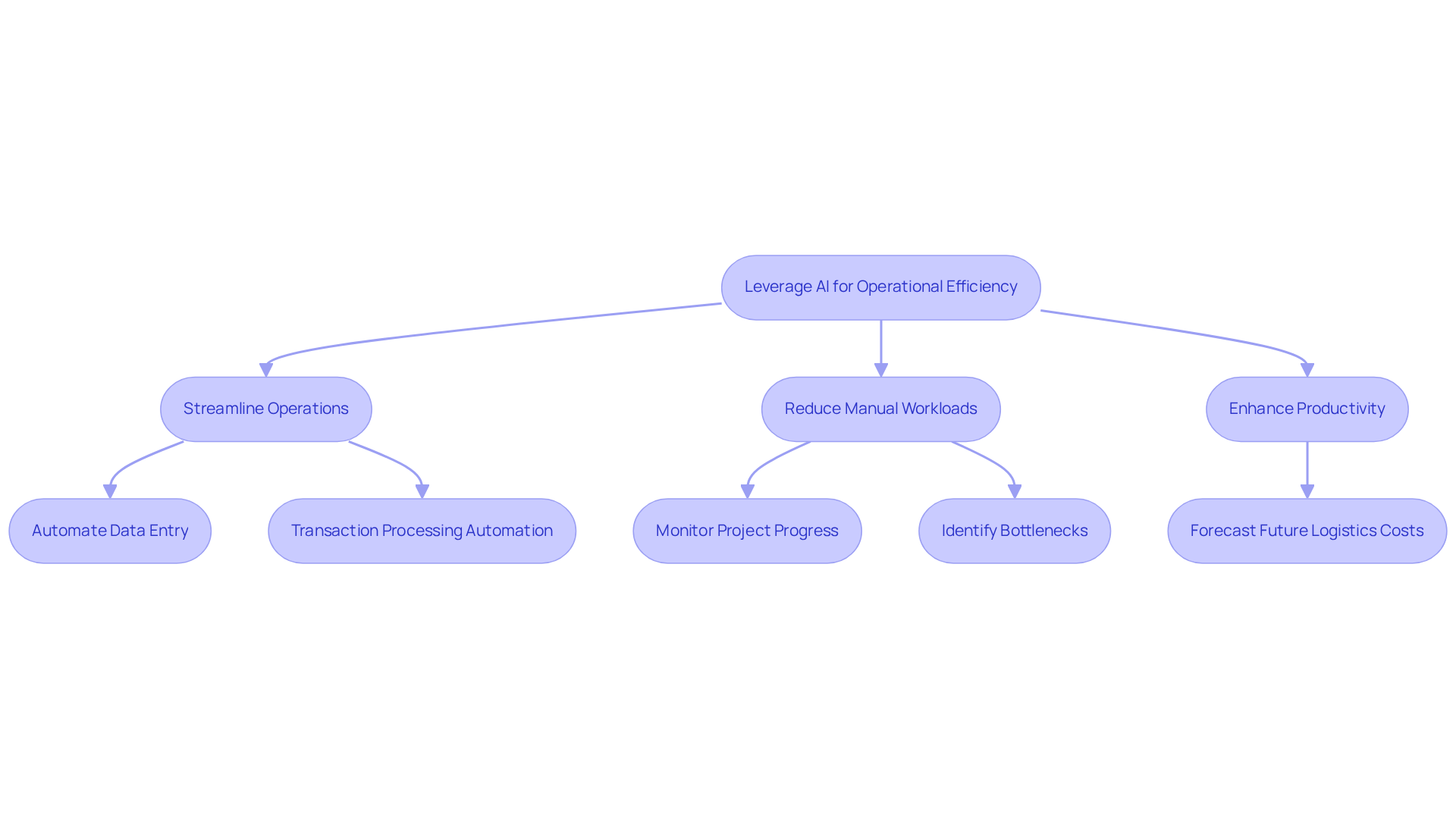 Follow the arrows to see how banks can use AI to improve their operations. Each box represents a step or benefit, showing how they connect to enhance overall efficiency.