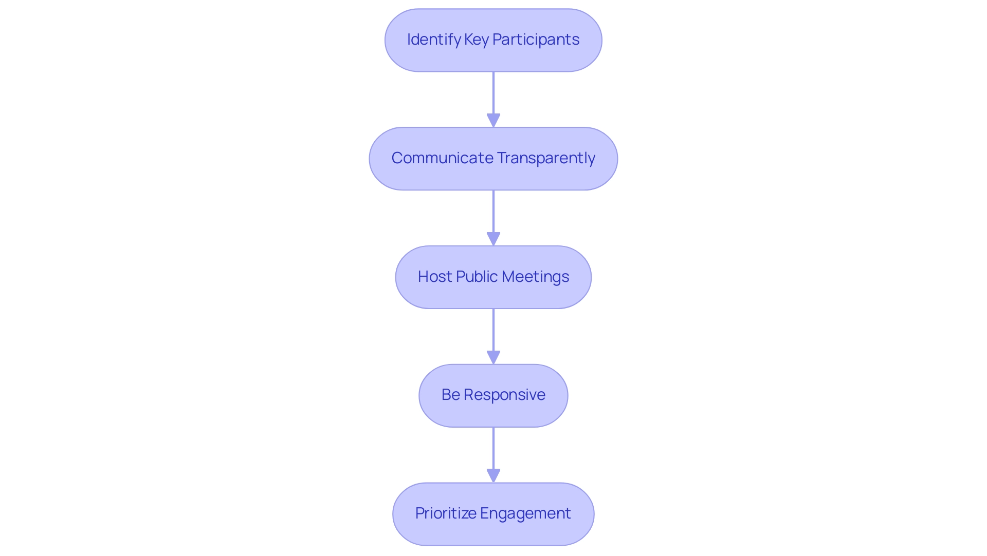 Each box represents a strategy for stakeholder engagement, with arrows indicating the flow of the process from one strategy to the next.