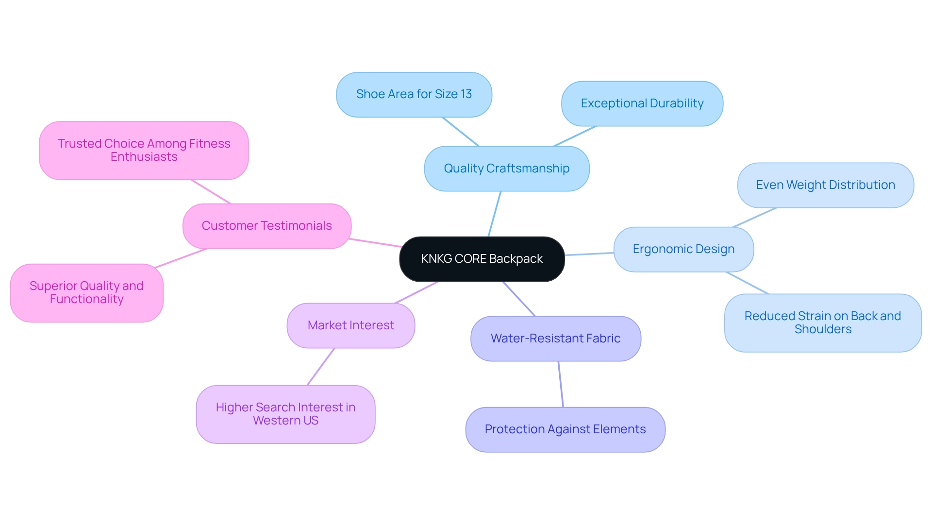 Start with the backpack at the center, then follow the branches to explore its key features and how they improve your rucking experience. Each branch represents a different advantage of the backpack. Start with the backpack at the center, then follow the branches to explore its key features and how they improve your rucking experience. Each branch represents a different advantage of the backpack.