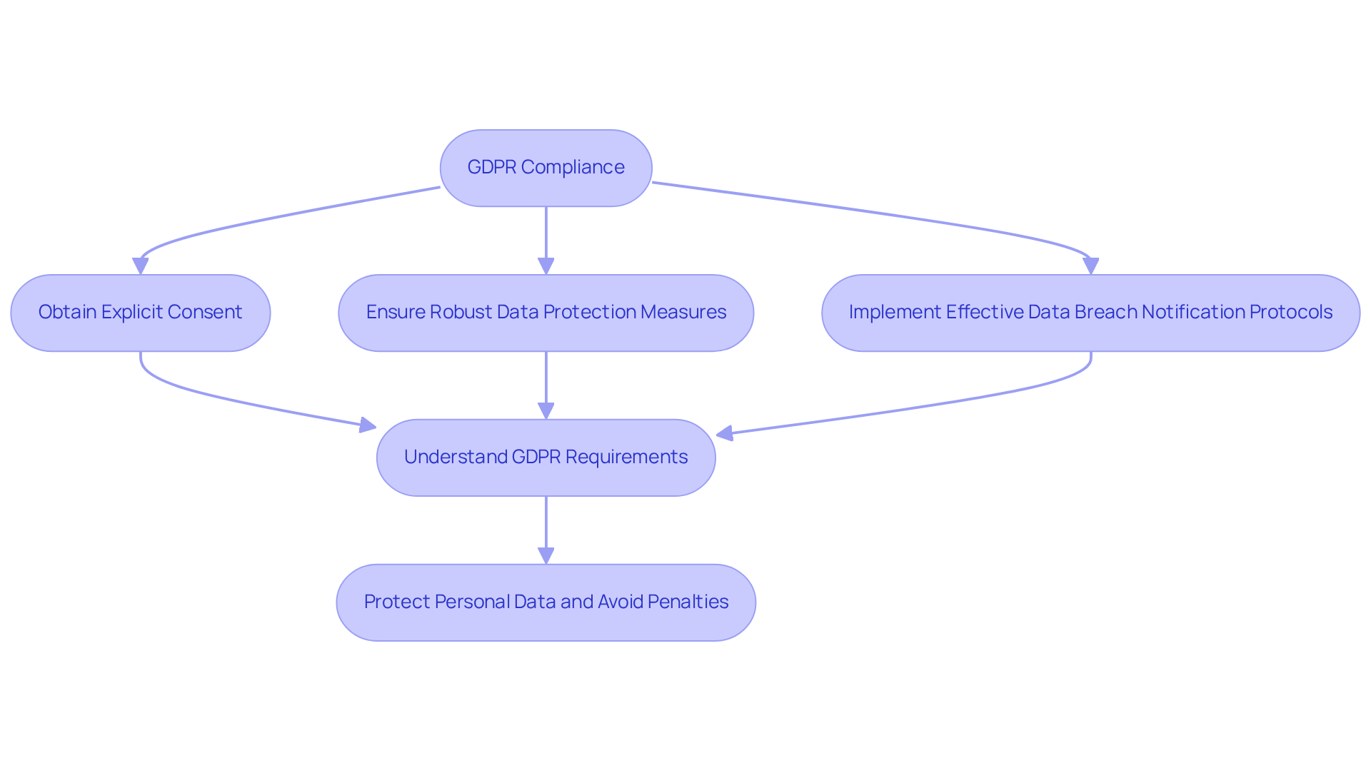 Follow the arrows to see the steps needed for GDPR compliance. Each box represents a key requirement that organizations must fulfill to protect personal data and avoid penalties.