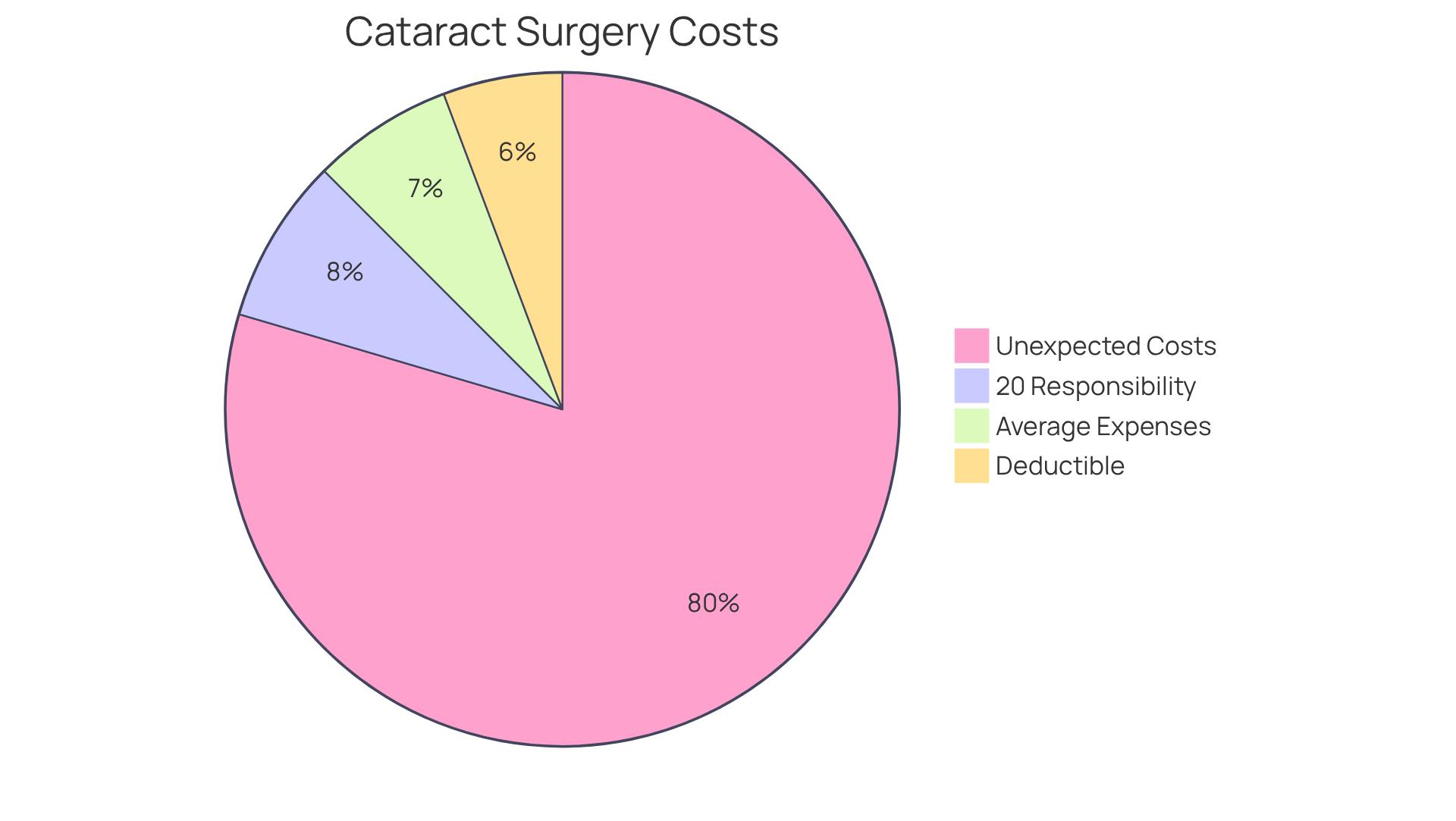 This pie chart breaks down the costs associated with cataract laser surgery. Each slice shows a different part of your financial responsibility: the deductible, the percentage you pay, and average out-of-pocket expenses. The bigger the slice, the more significant that cost is in relation to your total expenses.