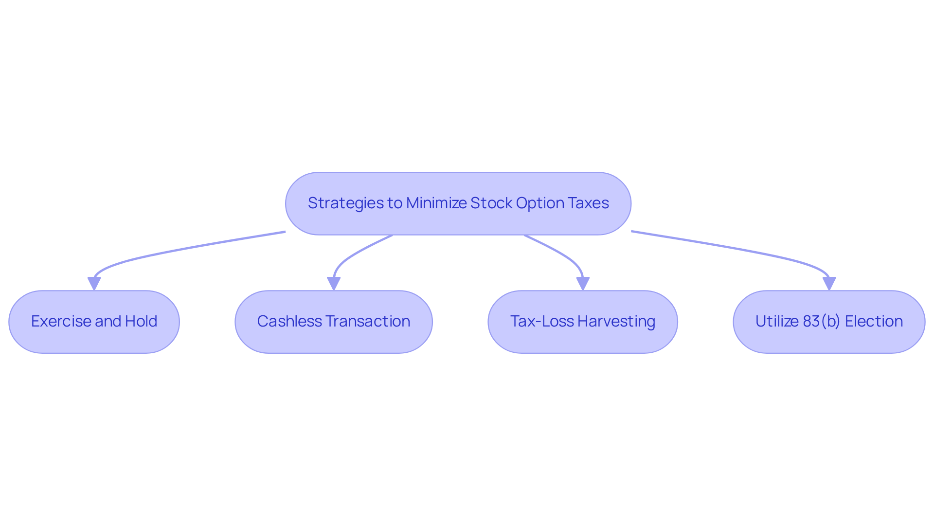 This flowchart outlines various strategies to help you minimize taxes on your stock options. Each box represents a different approach, and the arrows show how they connect to the main goal of reducing your tax burden. Follow the flow to understand each strategy and its implications. This flowchart outlines various strategies to help you minimize taxes on your stock options. Each box represents a different approach, and the arrows show how they connect to the main goal of reducing your tax burden. Follow the flow to understand each strategy and its implications.