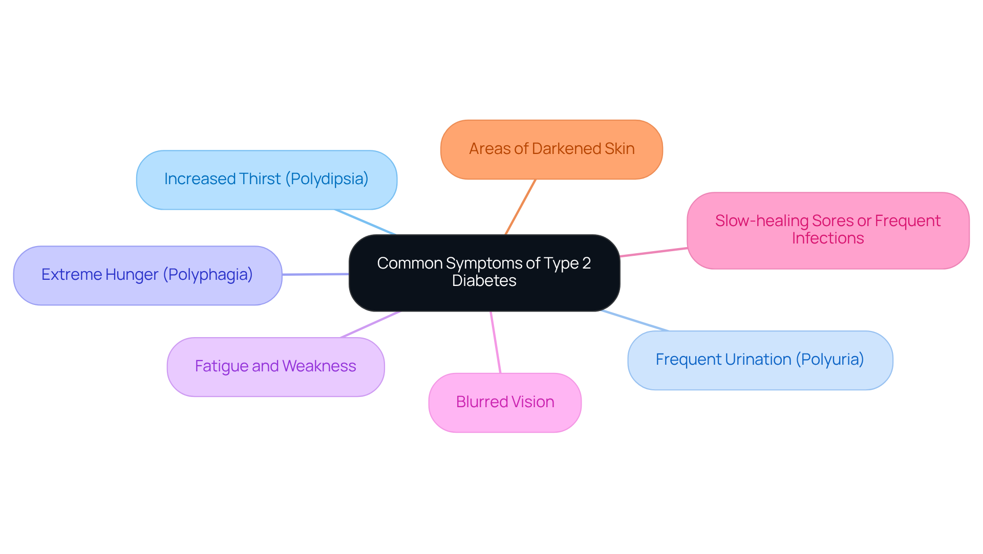 Understanding Diabetes Mellitus Type 2 Symptoms and Management - Dr ...