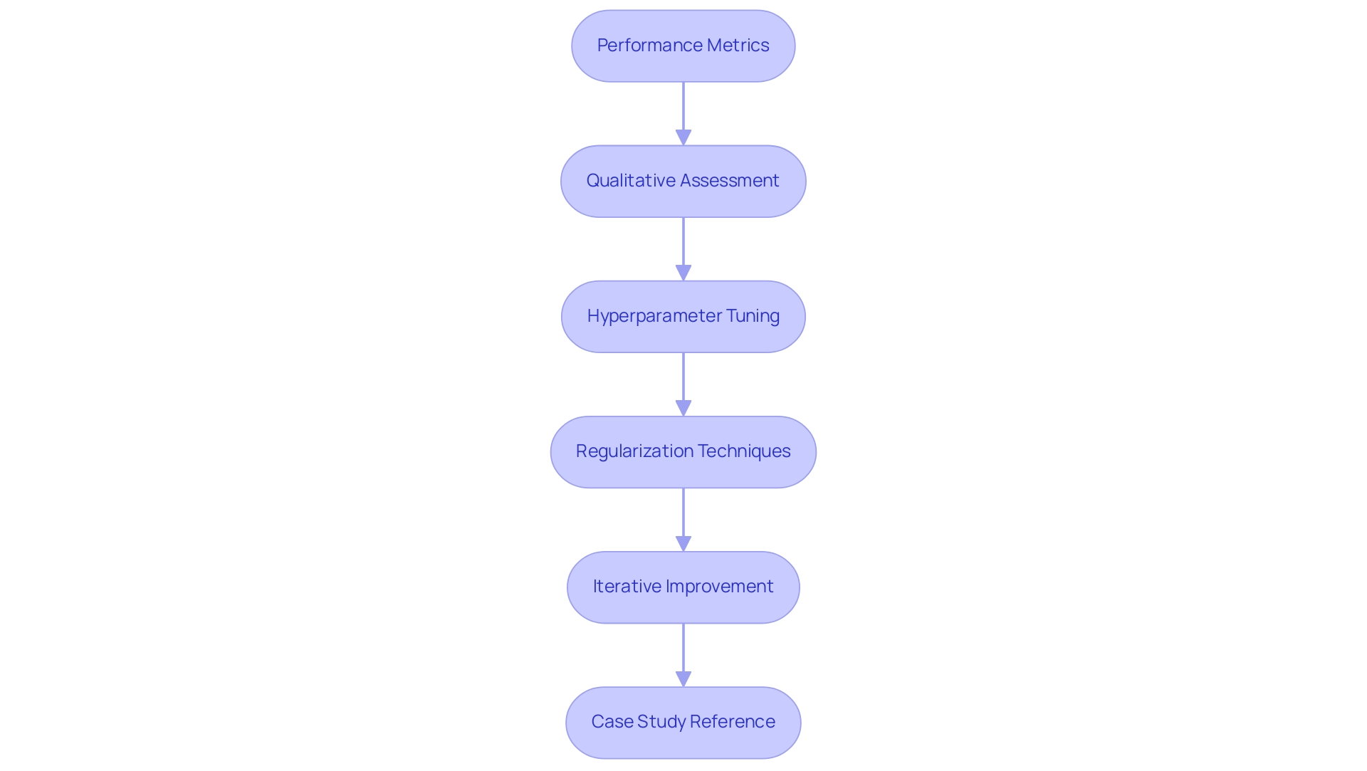 Each box represents a step in the evaluation process, with color coding to differentiate between categories such as metrics, assessments, tuning, etc.